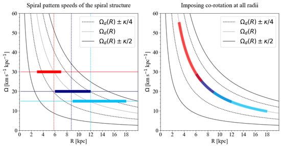 Effects of Multiple Spiral Arm Patterns on the Abundance Gradients of ...