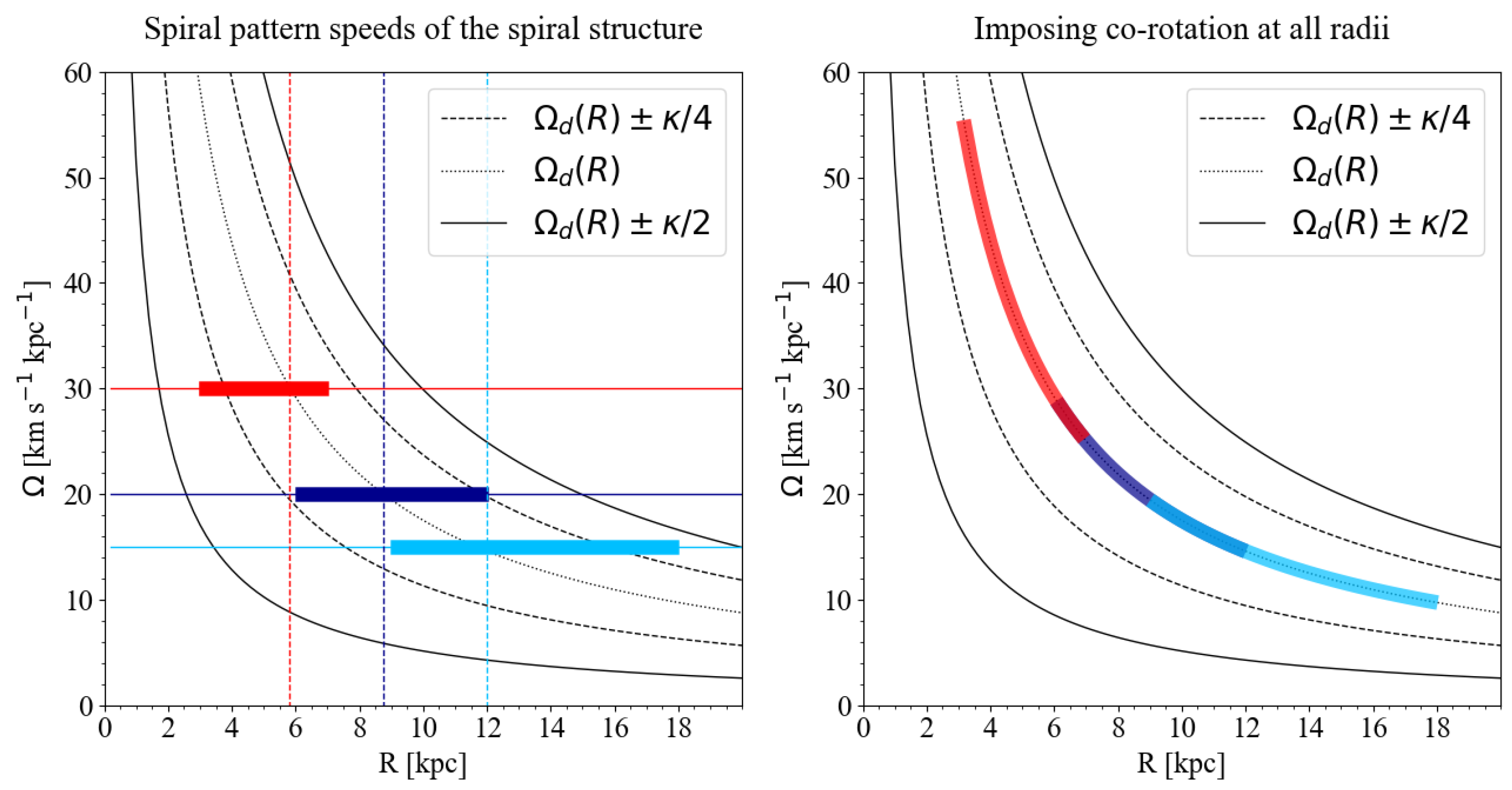 Effects of Multiple Spiral Arm Patterns on the Abundance Gradients of ...