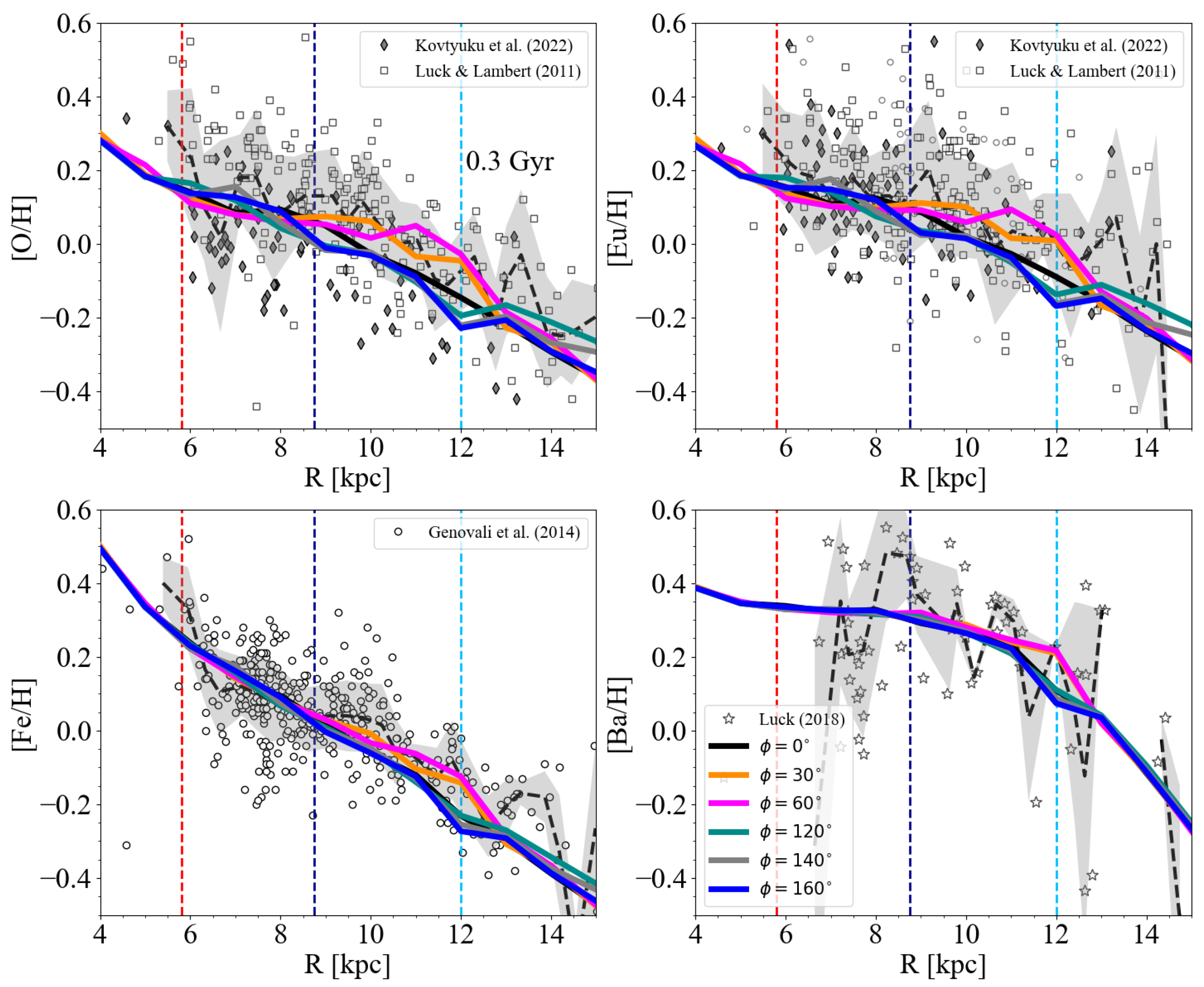 Effects of Multiple Spiral Arm Patterns on the Abundance Gradients of ...