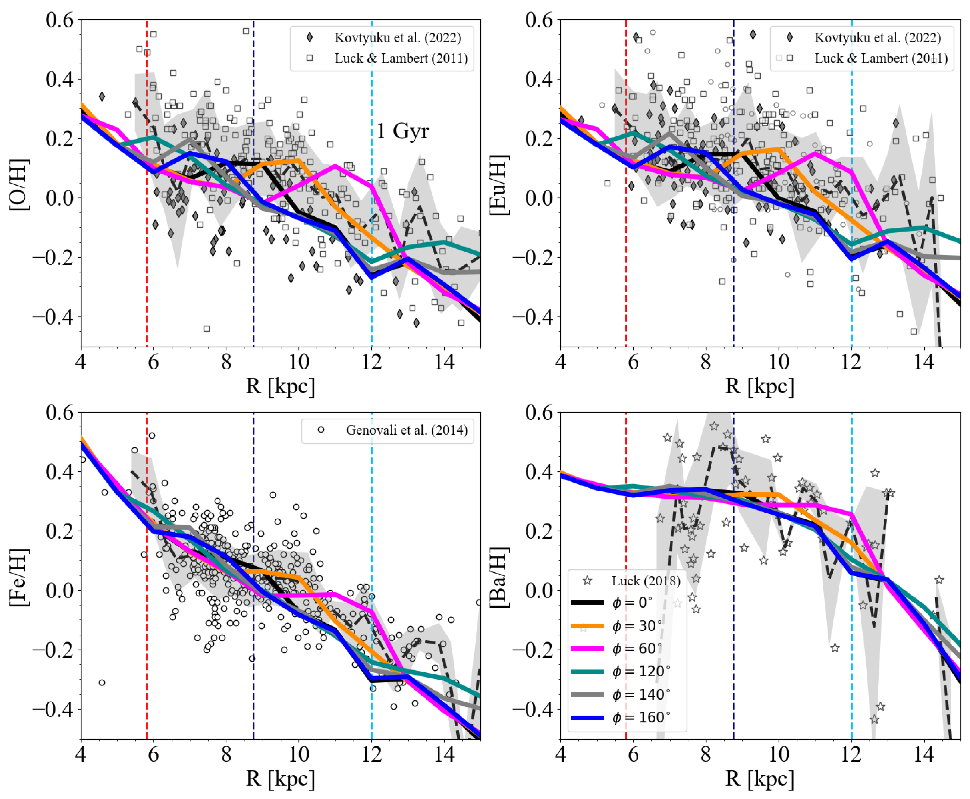 Effects of Multiple Spiral Arm Patterns on the Abundance Gradients of ...