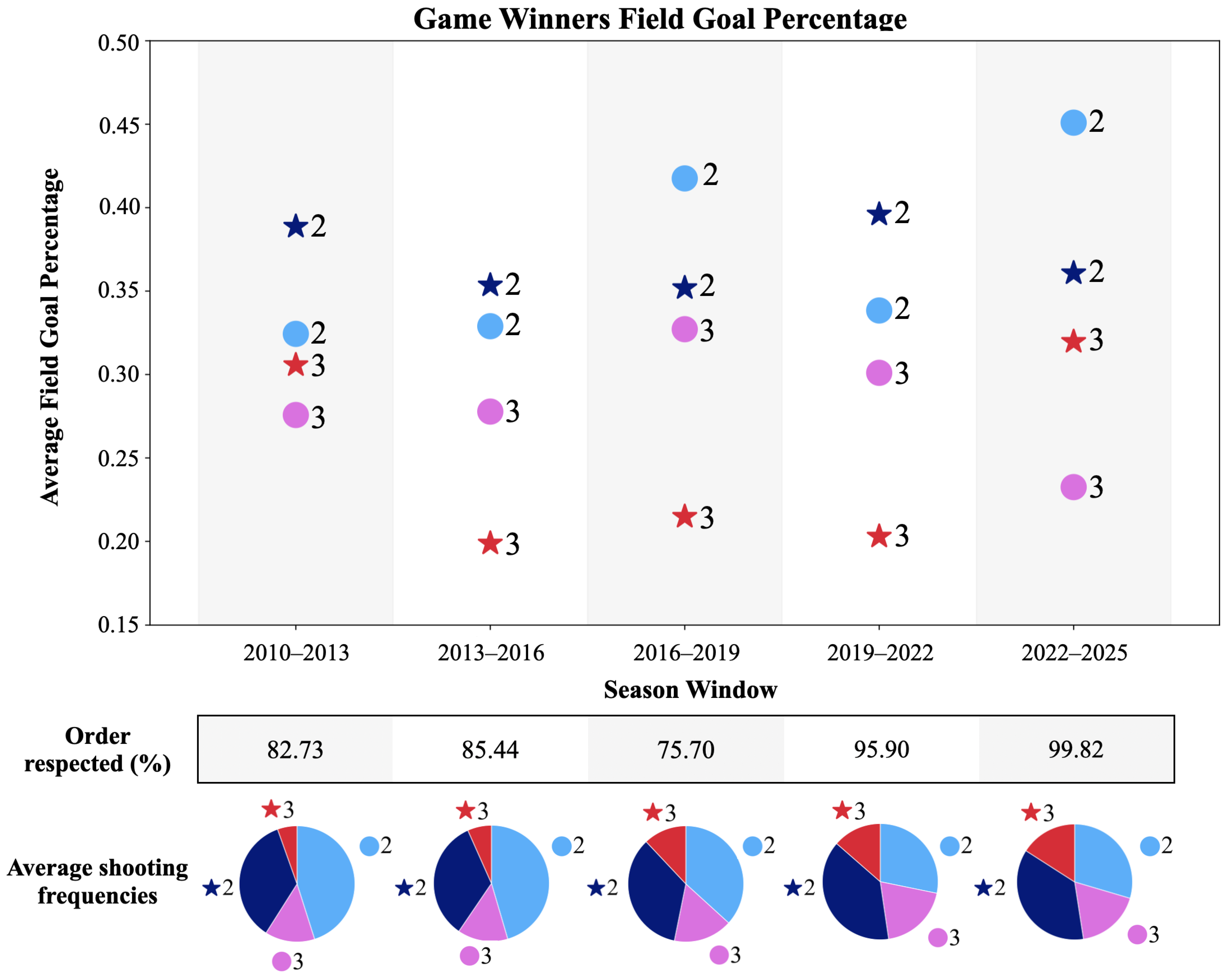 Decisions in the Basketball Endgame: A Downside of the Three-Point ...