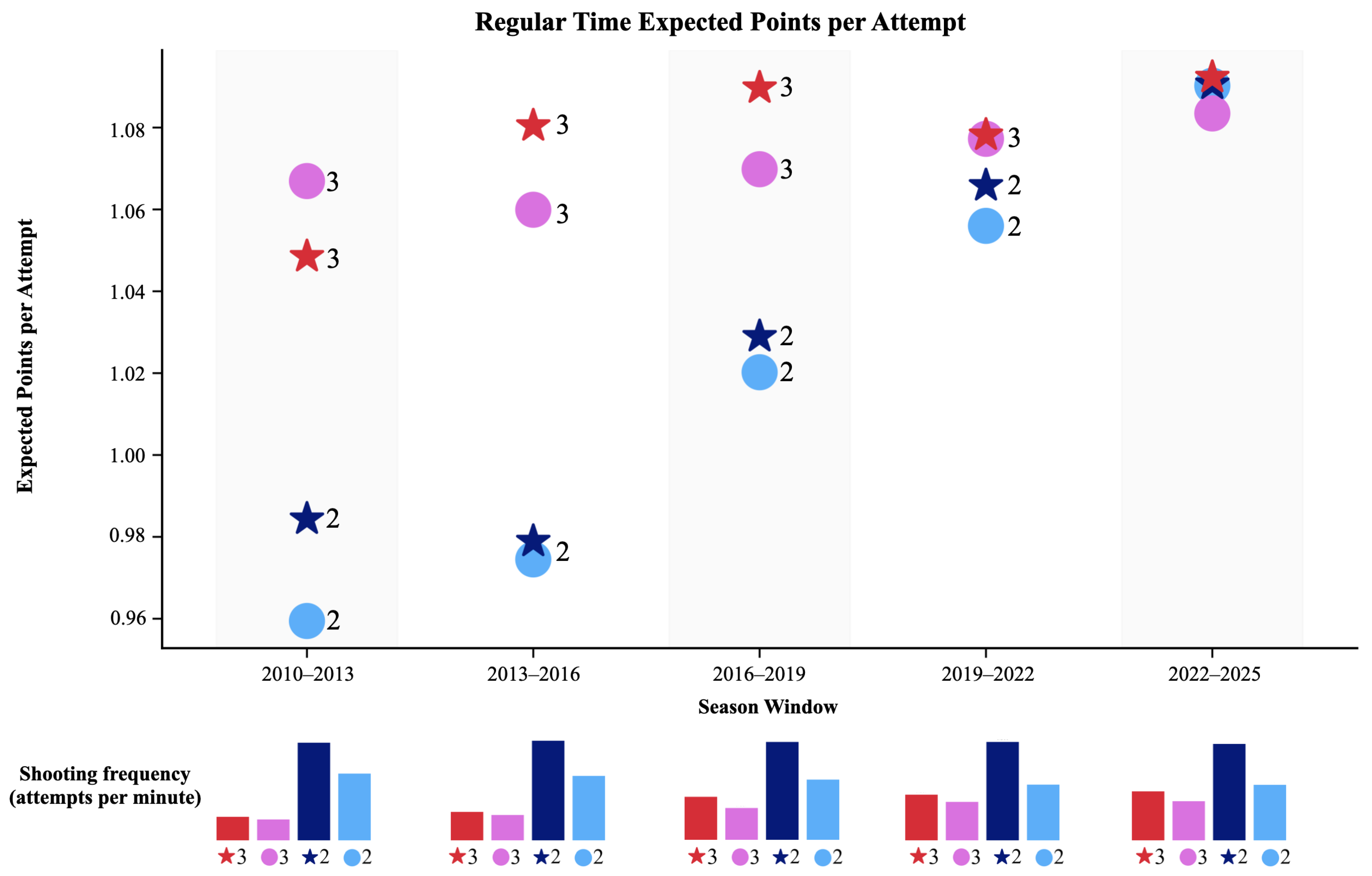 Decisions in the Basketball Endgame: A Downside of the Three-Point ...