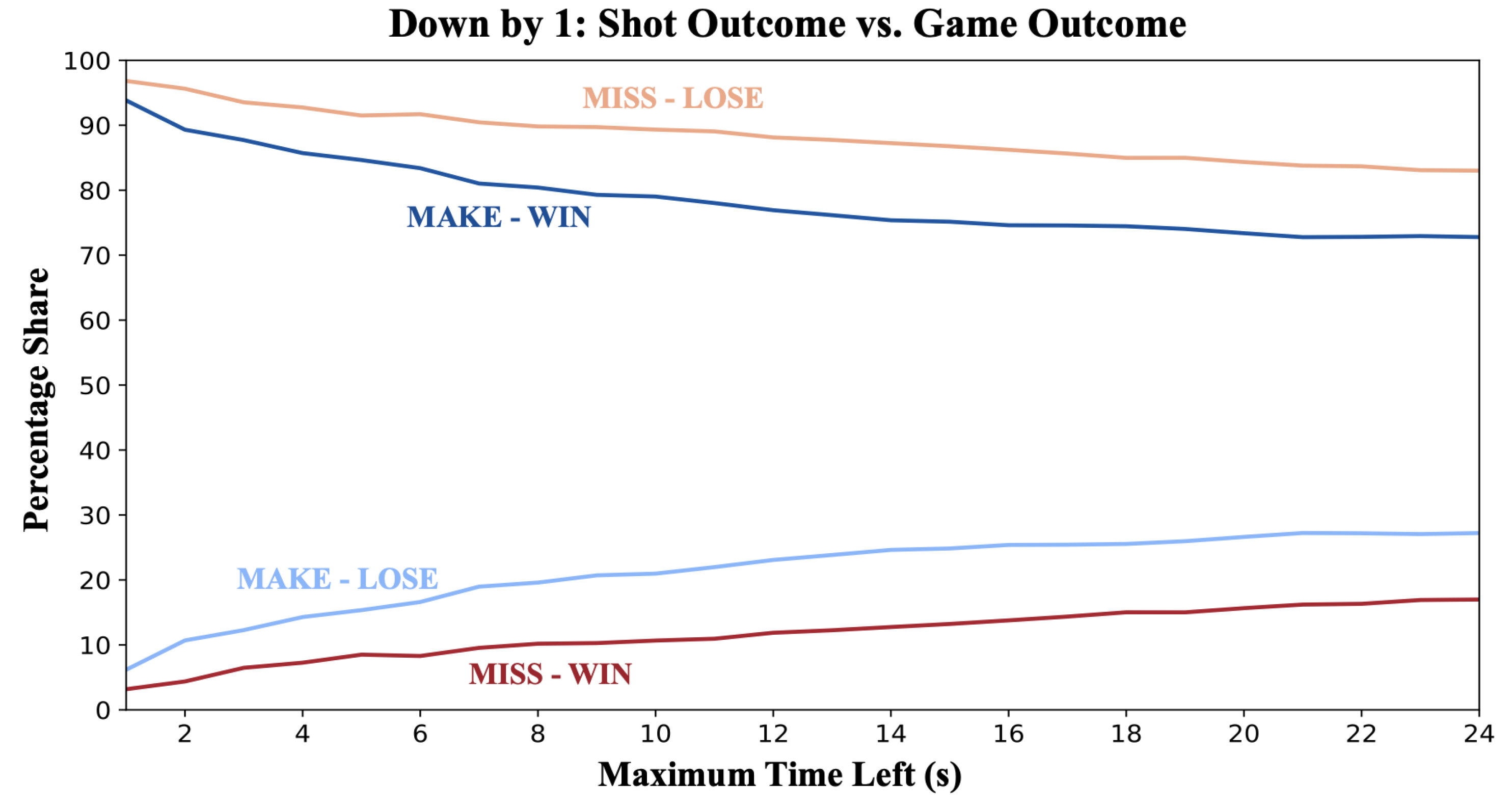 Decisions in the Basketball Endgame: A Downside of the Three-Point ...