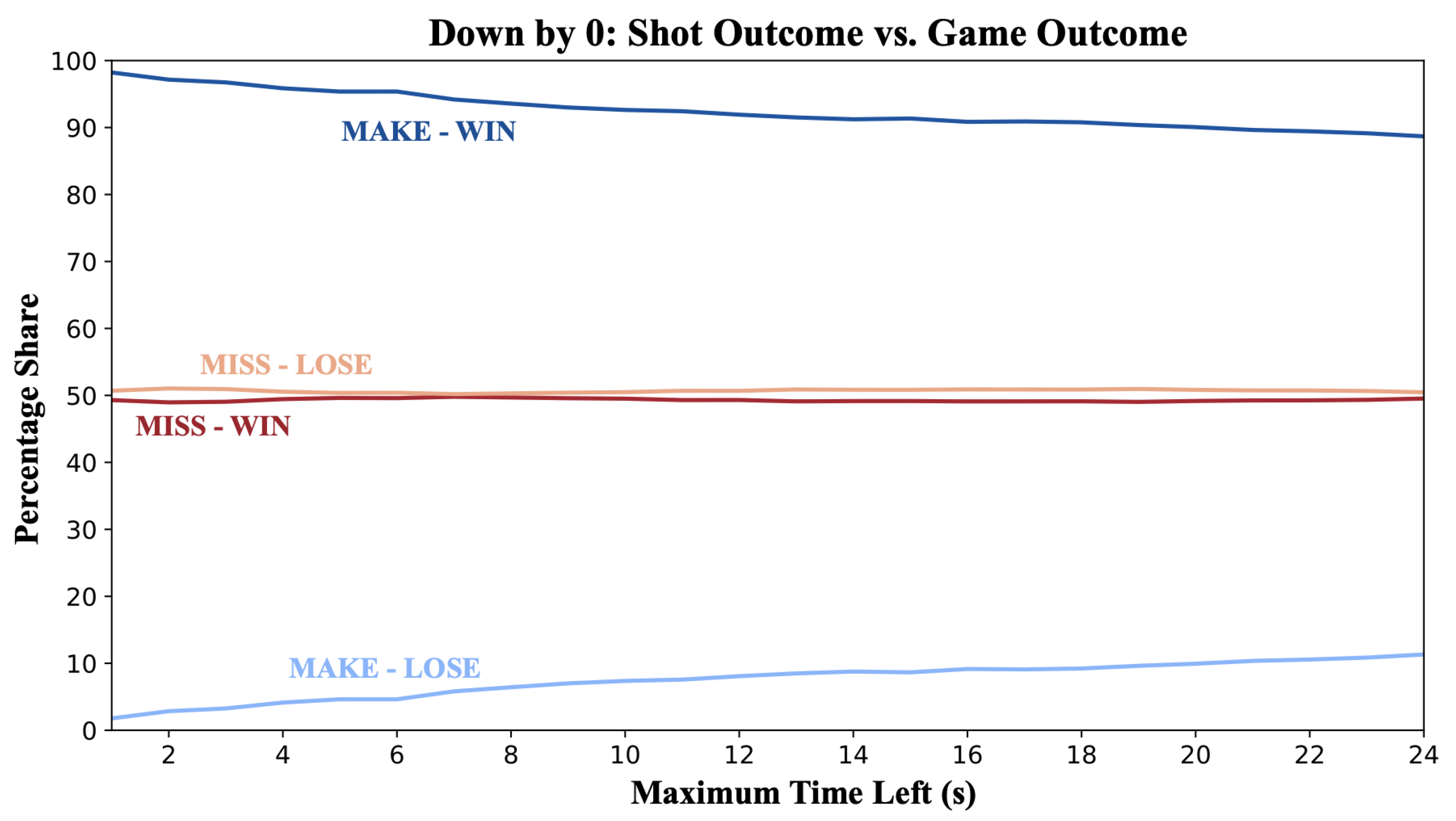 Decisions in the Basketball Endgame: A Downside of the Three-Point ...