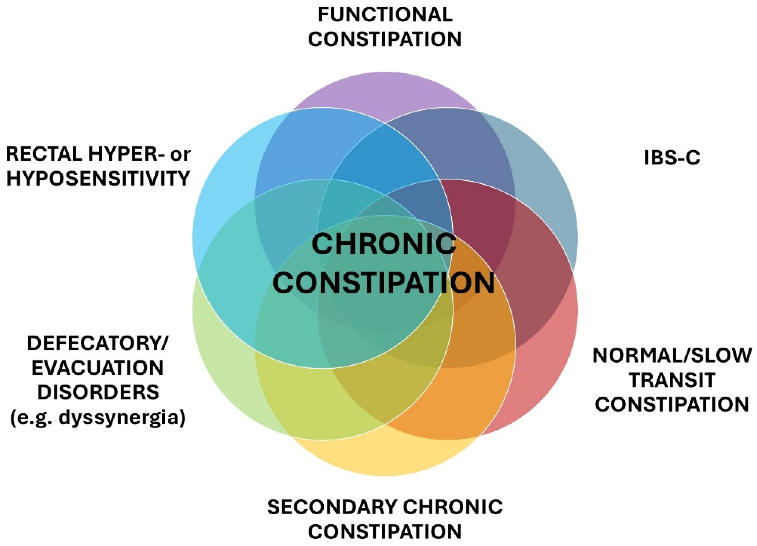 Usefulness of Transanal Irrigation and Colon Hydrotherapy in the ...