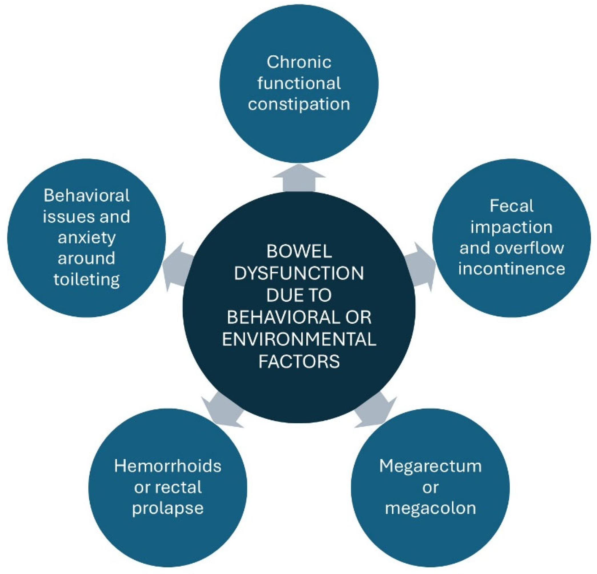 Usefulness of Transanal Irrigation and Colon Hydrotherapy in the ...
