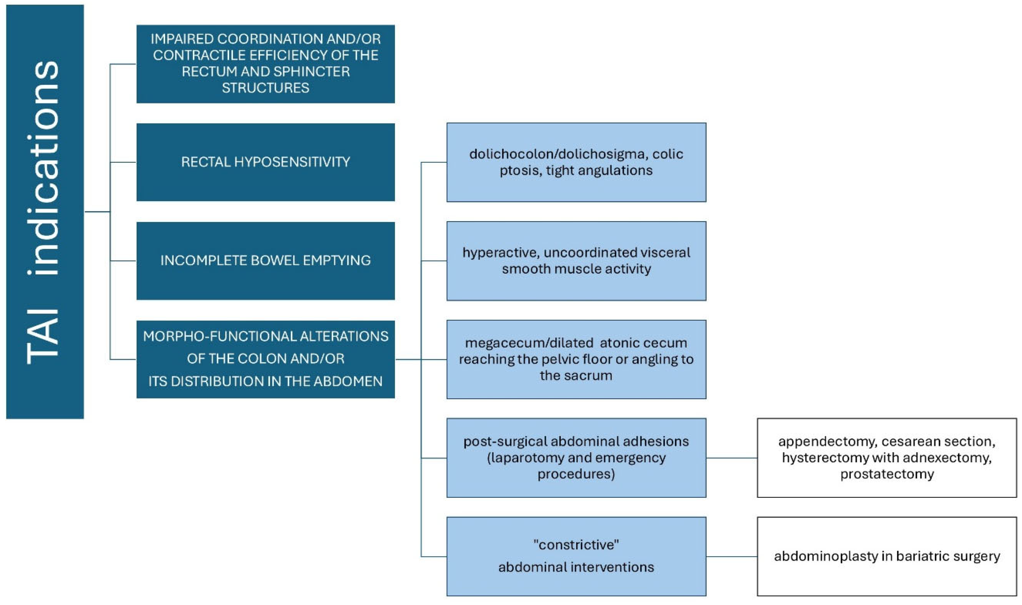 Usefulness of Transanal Irrigation and Colon Hydrotherapy in the ...
