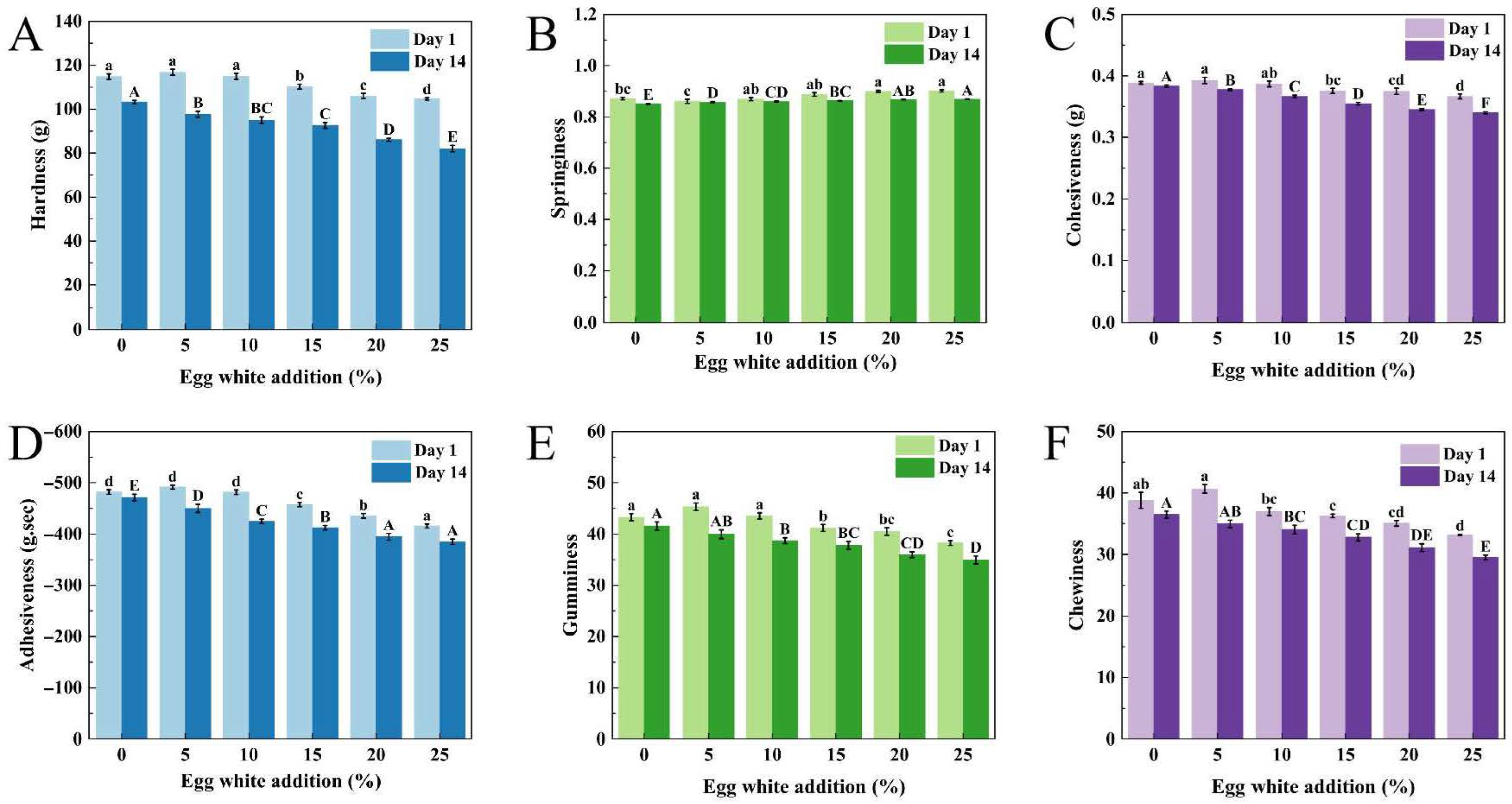 Effects of Egg White on the Texture, Physicochemical Properties and ...