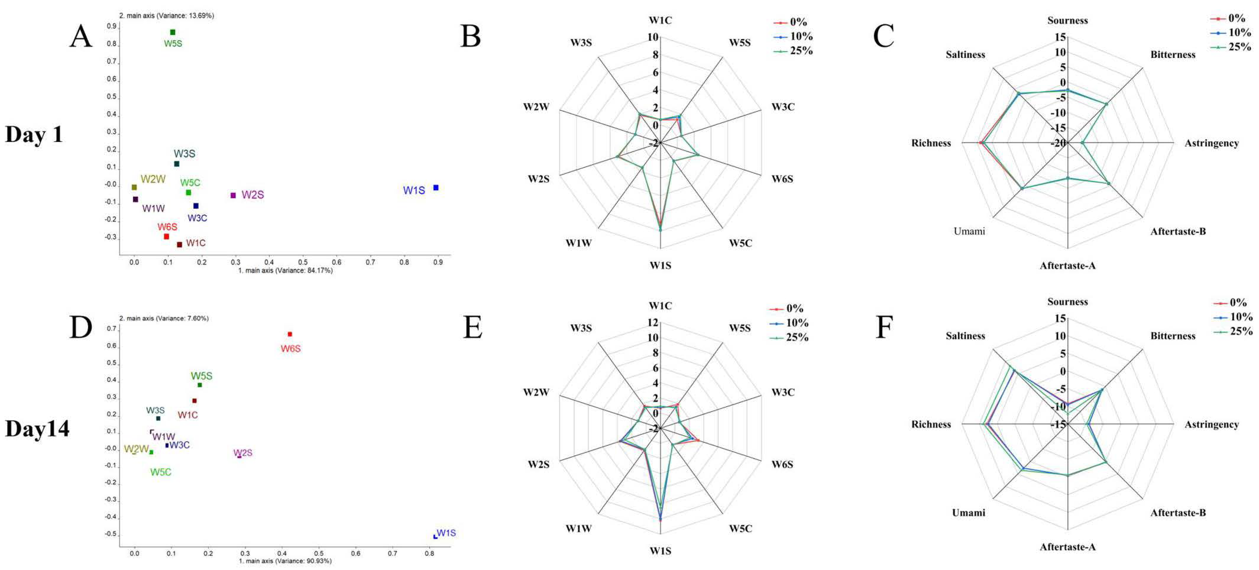 Effects of Egg White on the Texture, Physicochemical Properties and ...