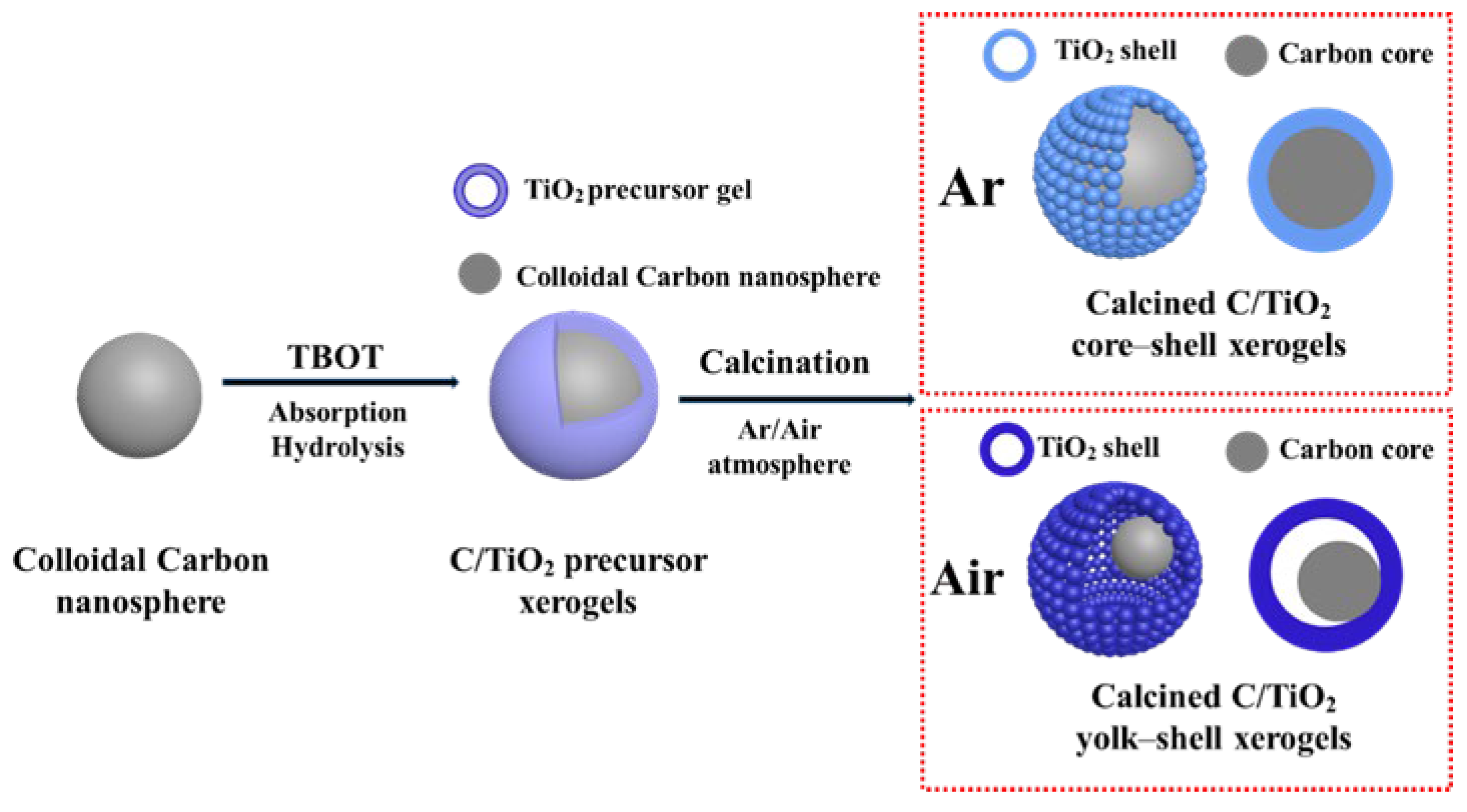 Calcined Xerogels of C/TiO2 Nanostructures for Solar-Driven ...