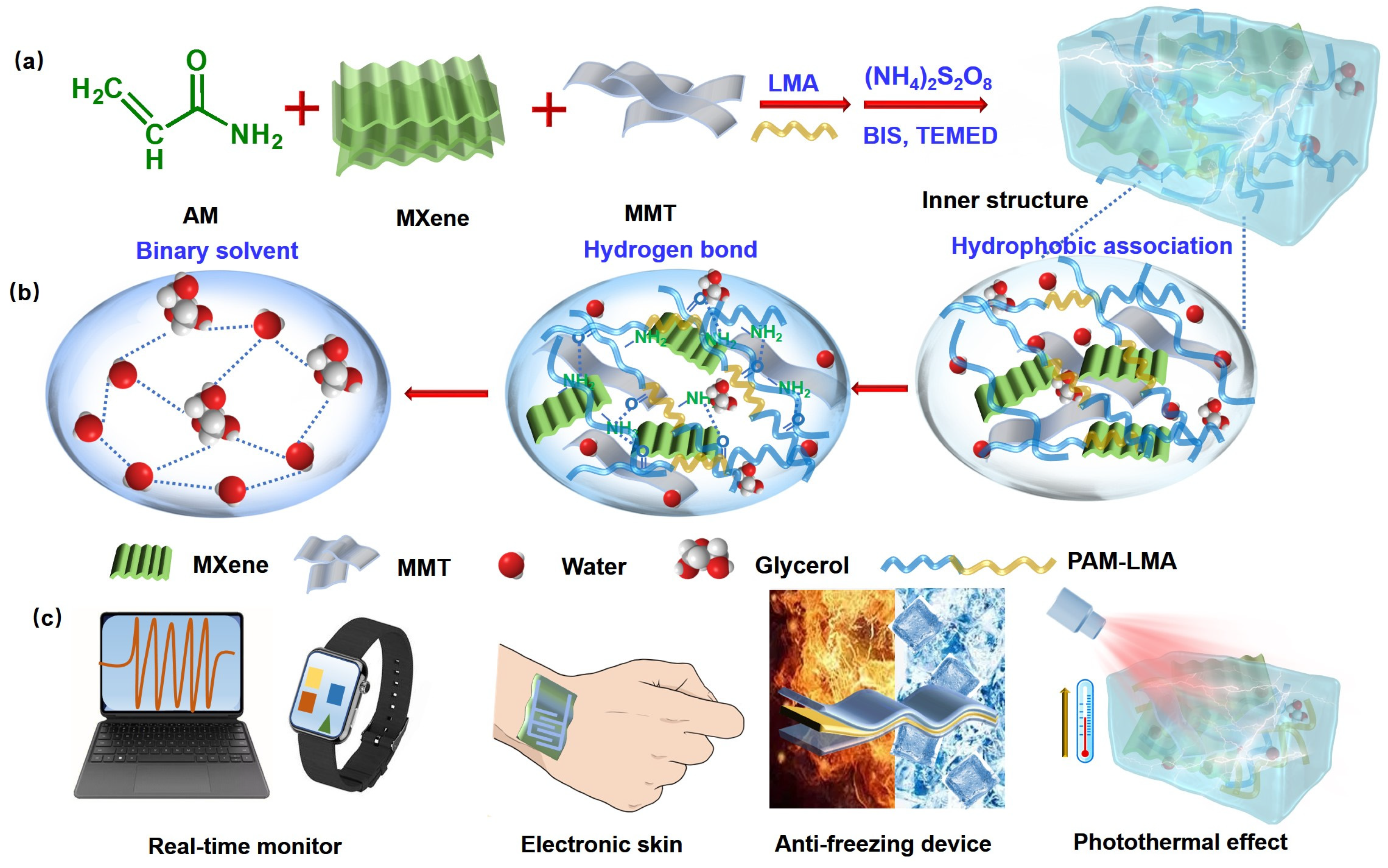 Highly Sensitive MXene/MMT-Based Hydrogel for Wearable Sensors and ...