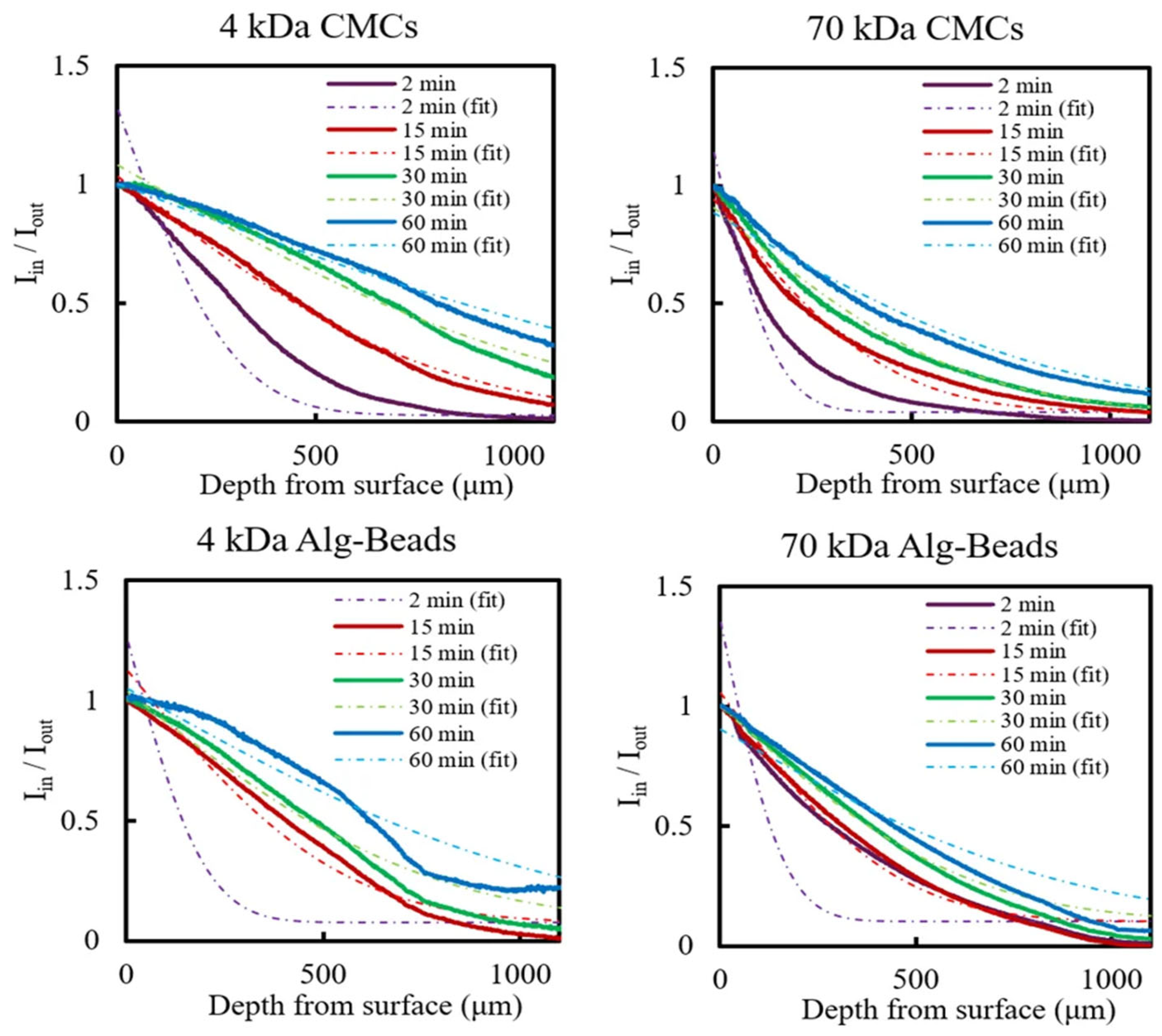 Development and Characterization of Hollow-Shell Collagen Microcapsules ...