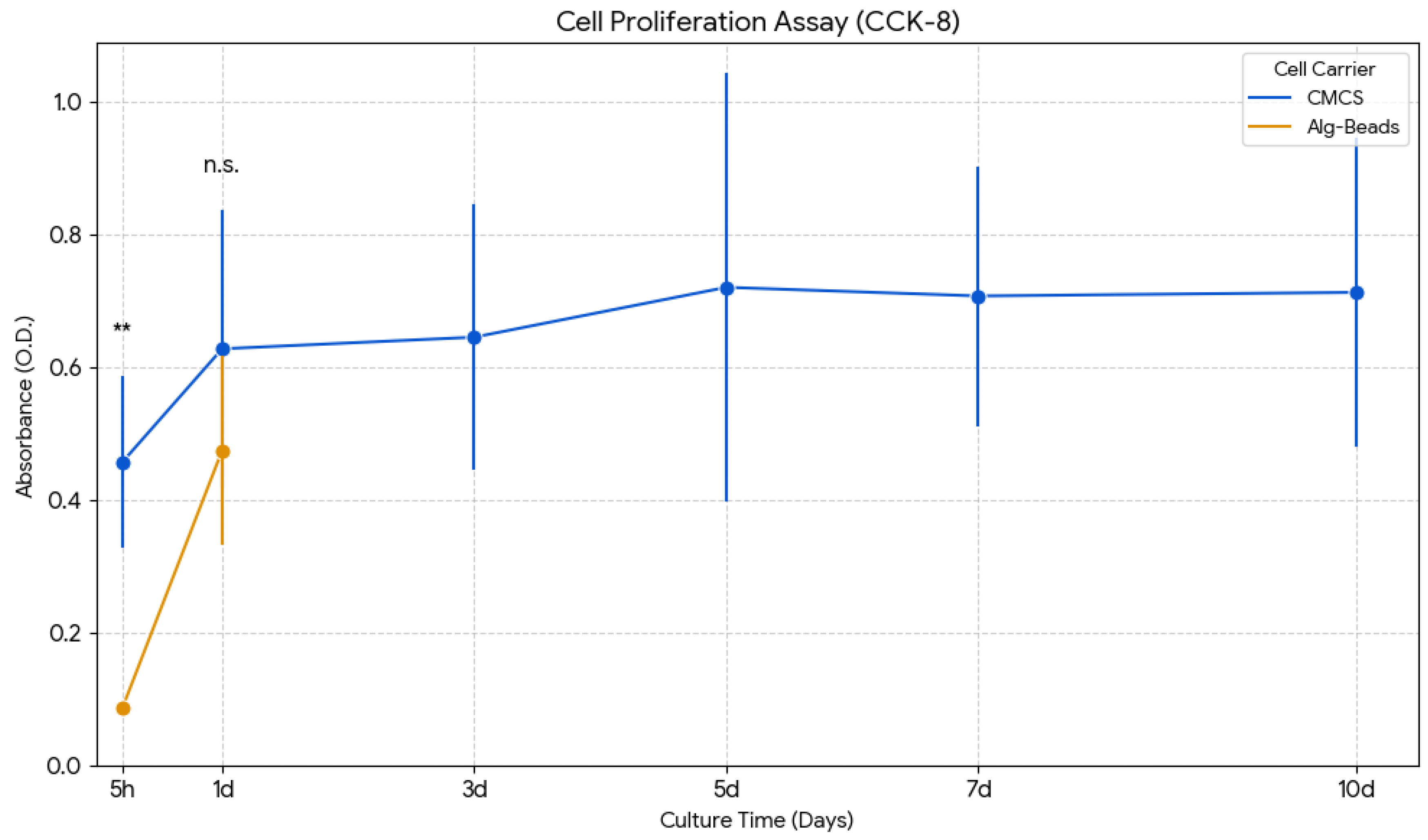 Development and Characterization of Hollow-Shell Collagen Microcapsules ...