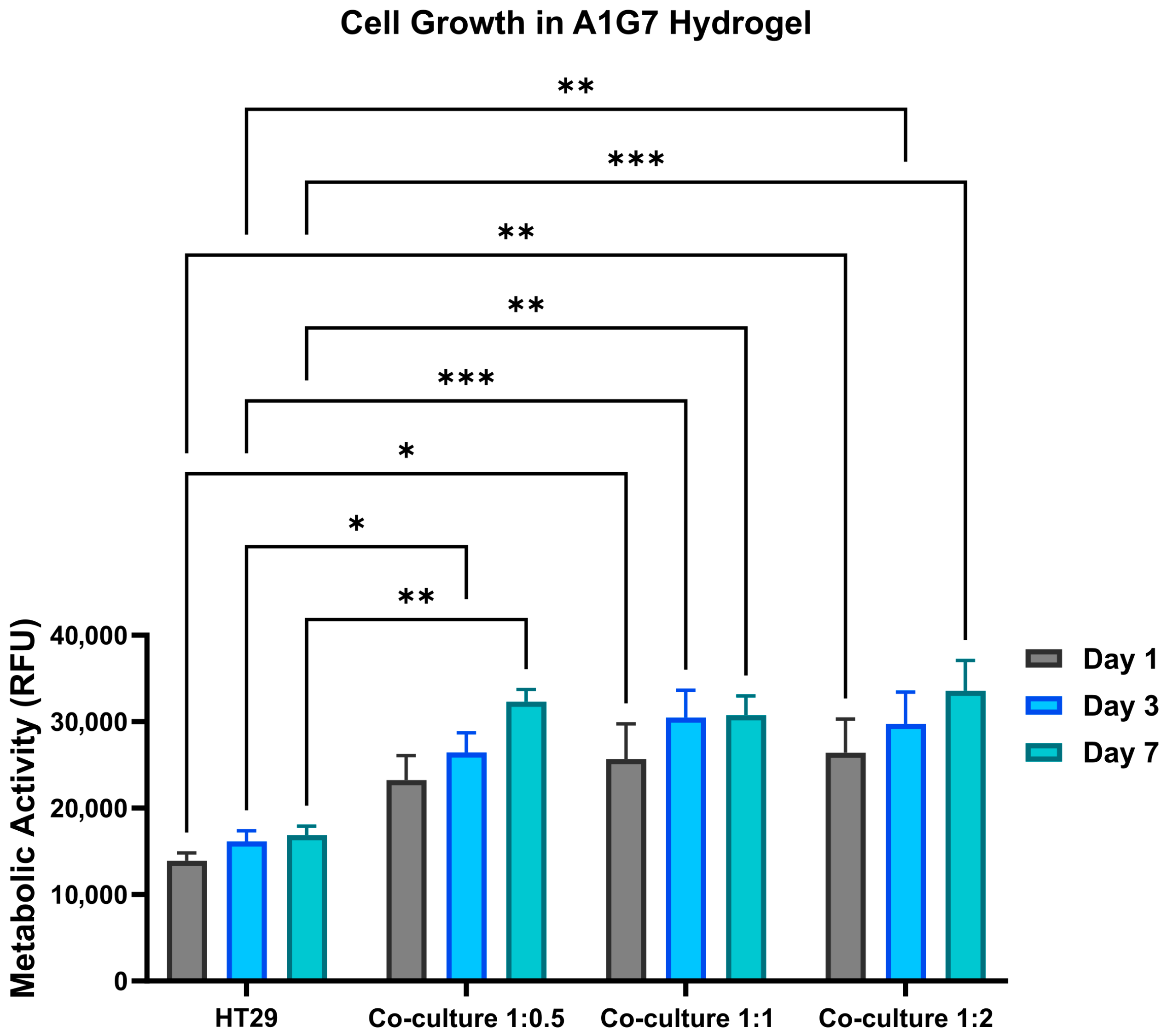 A 3D Alginate–Gelatin Co-Culture Model to Study Epithelial–Stromal ...