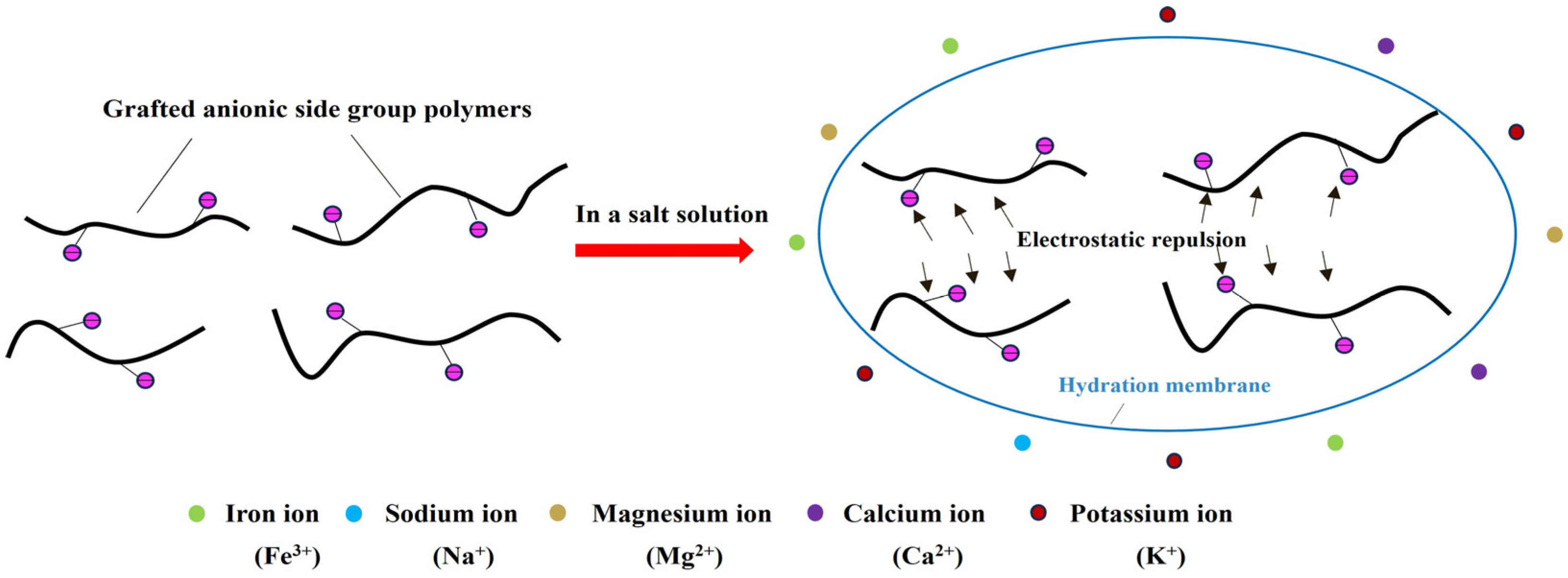 Polyacrylamide-Based Polymers for Slickwater Fracturing Fluids: A ...