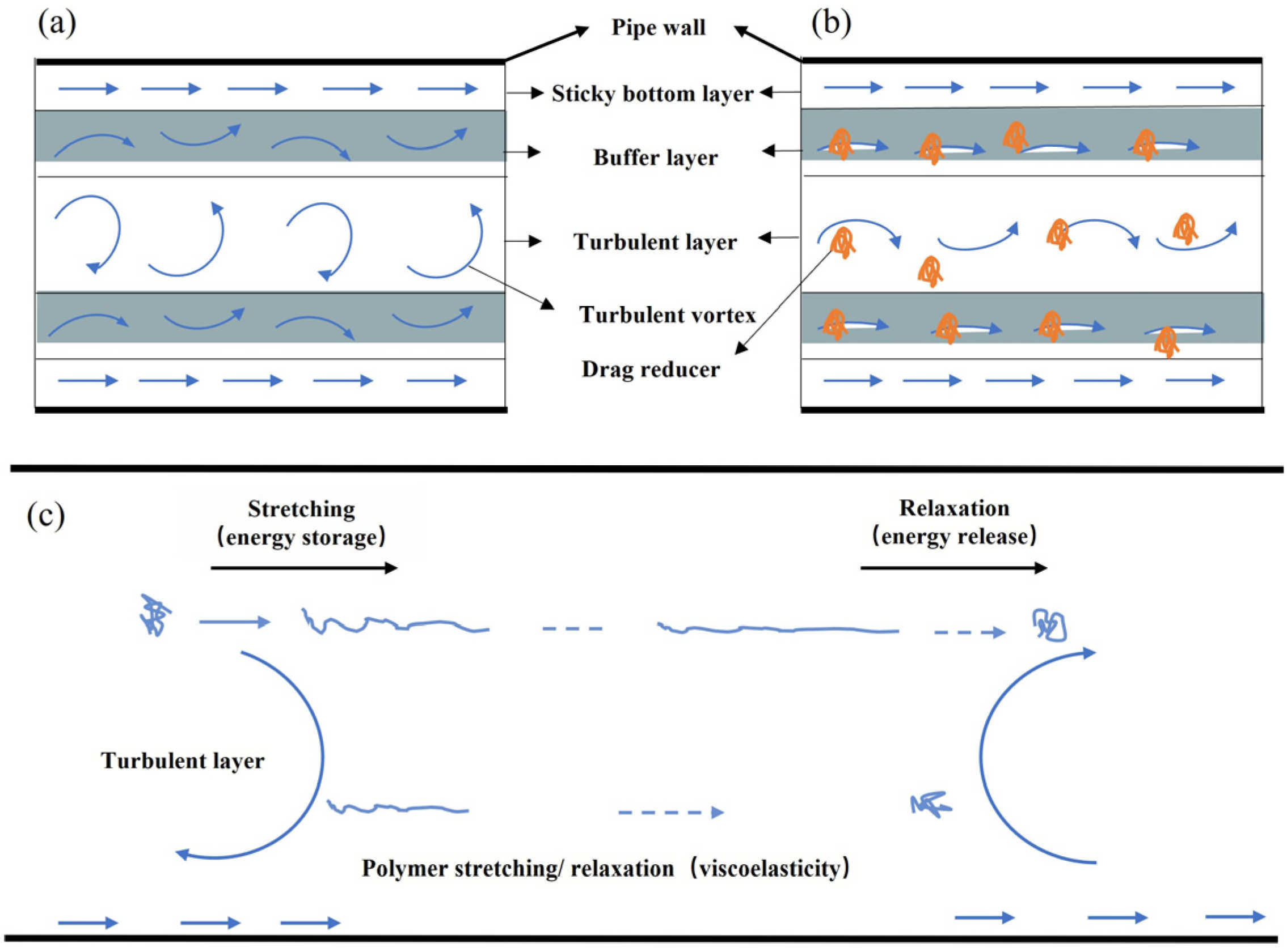 Polyacrylamide-Based Polymers for Slickwater Fracturing Fluids: A ...
