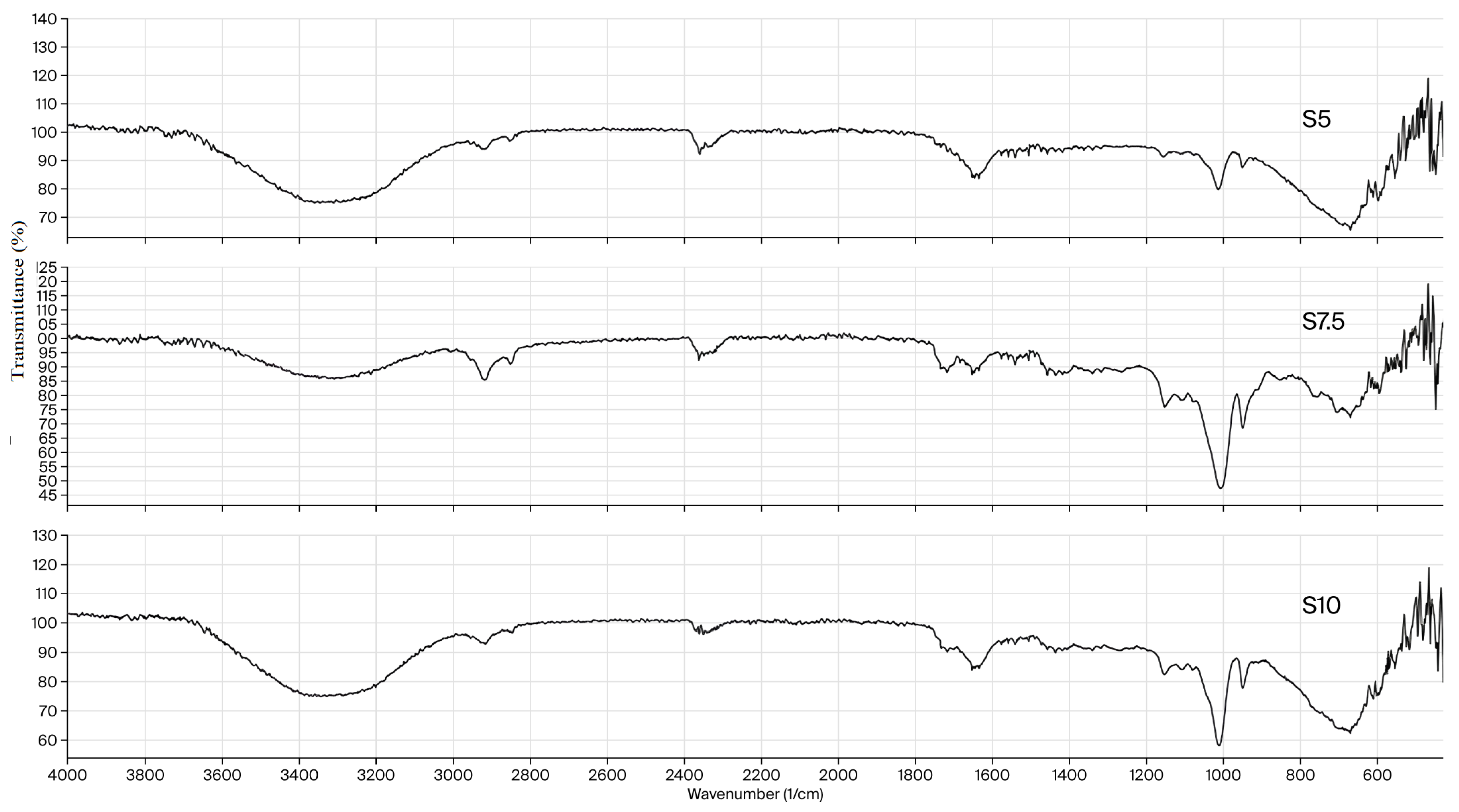 Structural, Swelling, and In Vitro Digestion Behavior of DEGDA ...