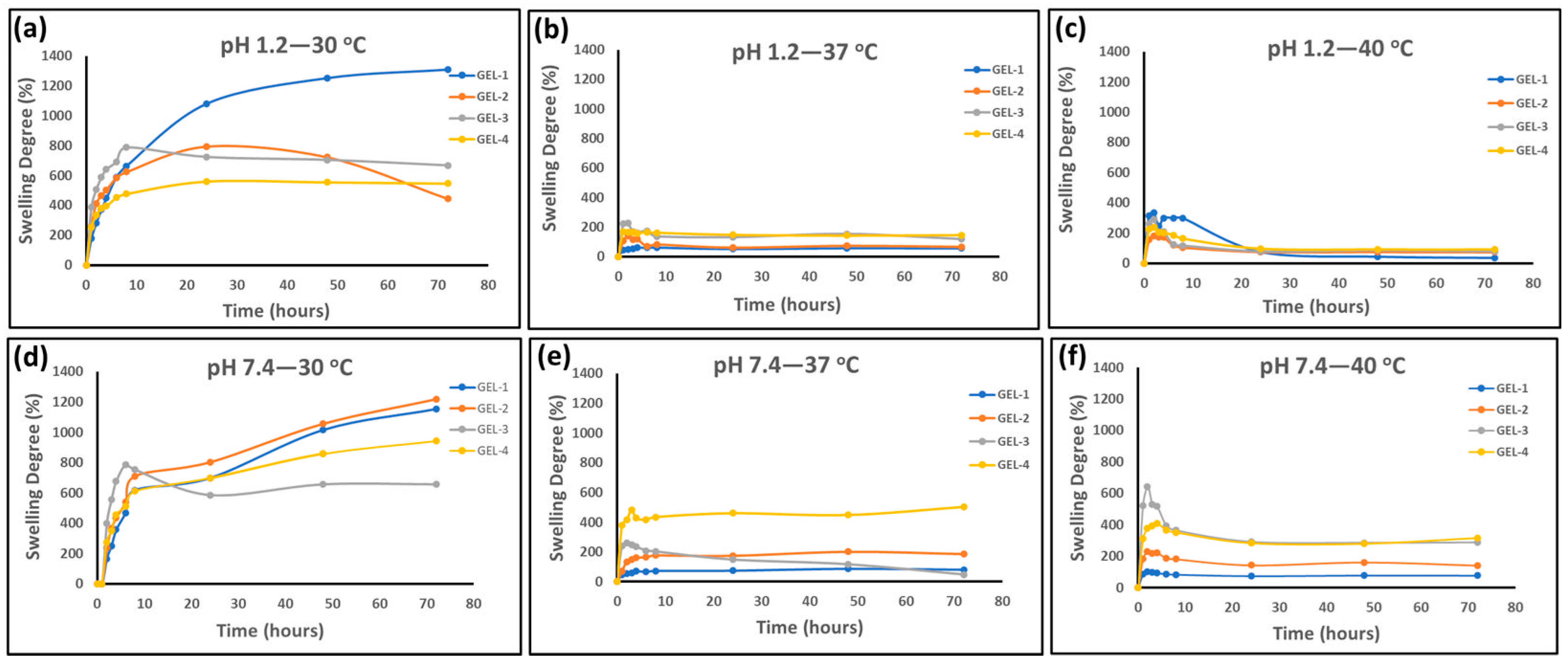 Protein-Modulated Stimuli-Responsive Hydrogels Based on Methacrylated ...