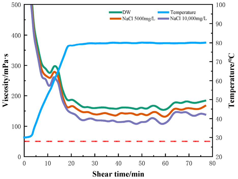 Impact of Mono-, Di-, and Trivalent Ions on the Rheology of Borate ...