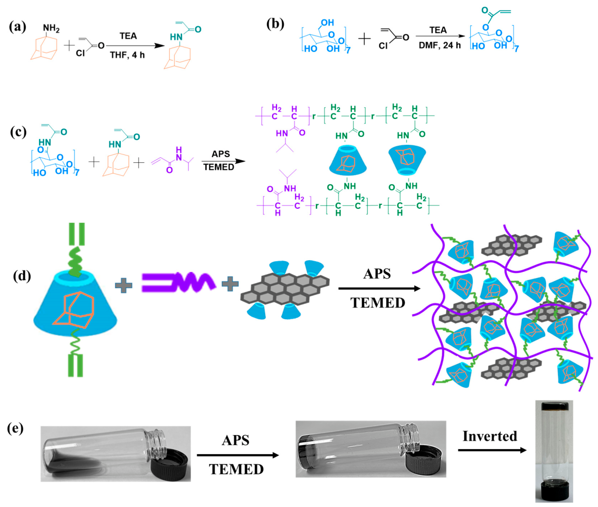 Supramolecular Multiple Stimuli-Responsive Conductive Hydrogel for ...