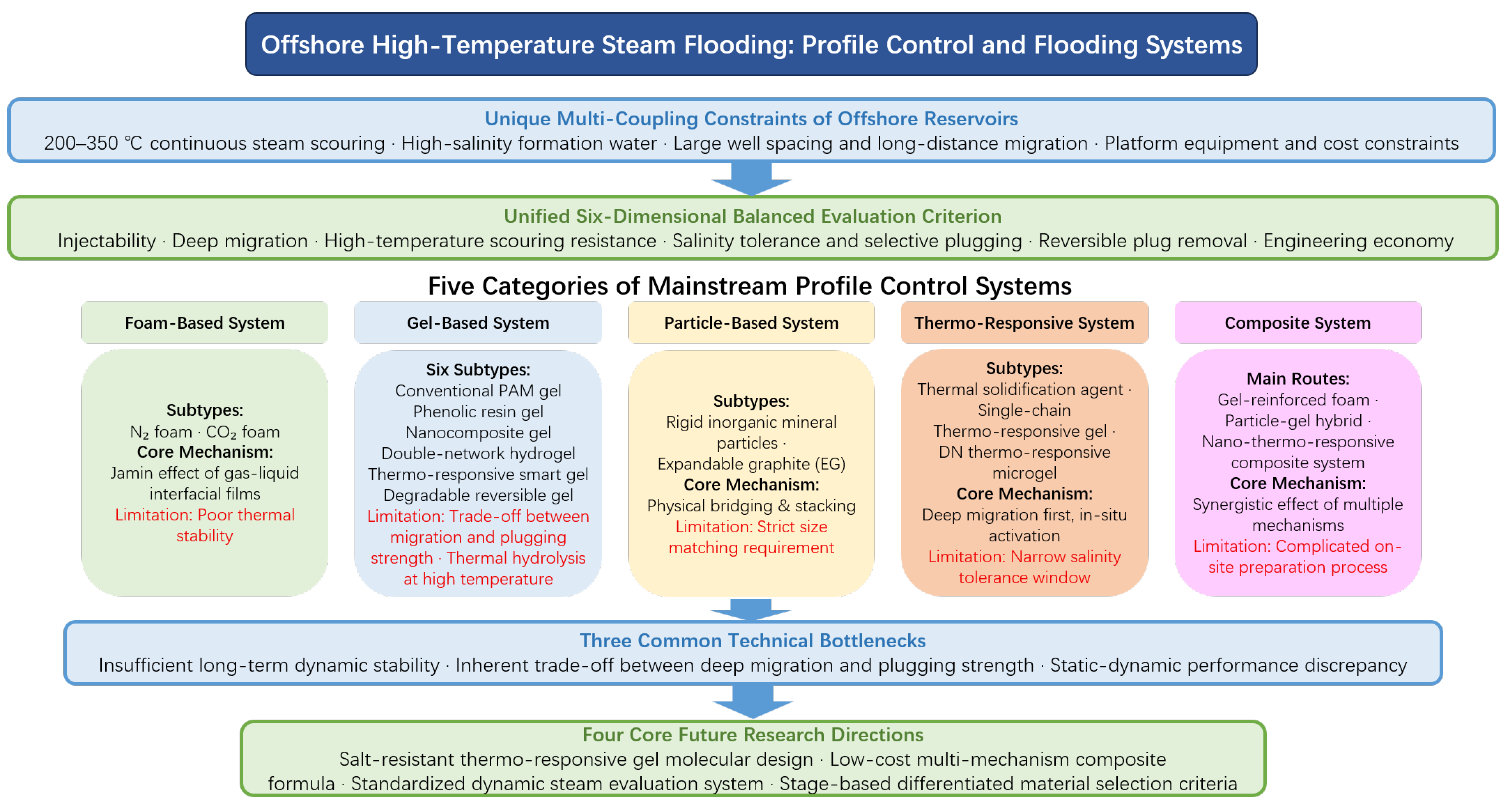 Action Mechanism, Research Progress and Development Trend of High ...