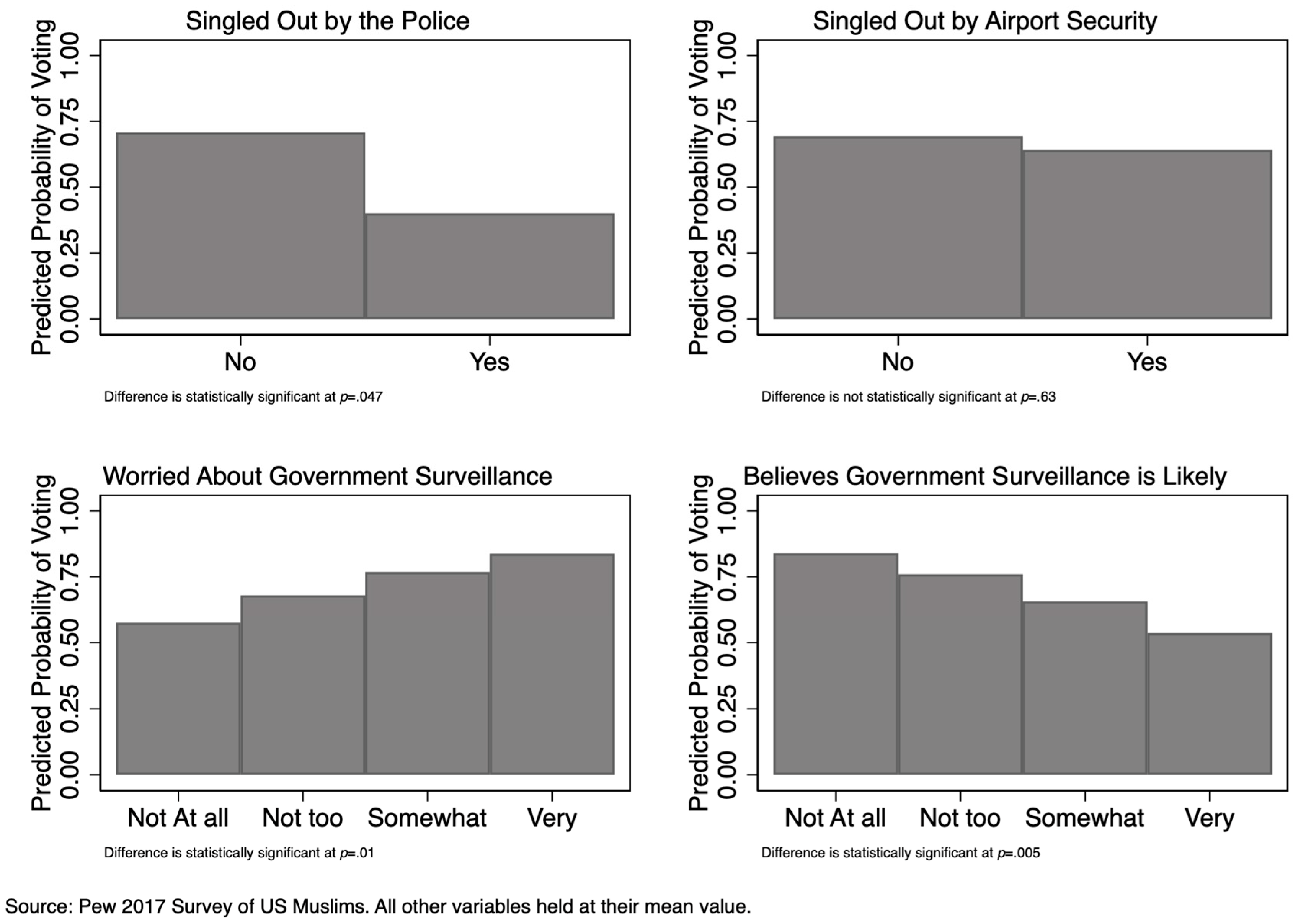 Racialized Surveillance and Voting: Connecting Government Monitoring to ...