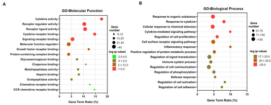 Network Analysis Identifies Gene Regulatory Network Indicating the Role of RUNX1 in Human ...