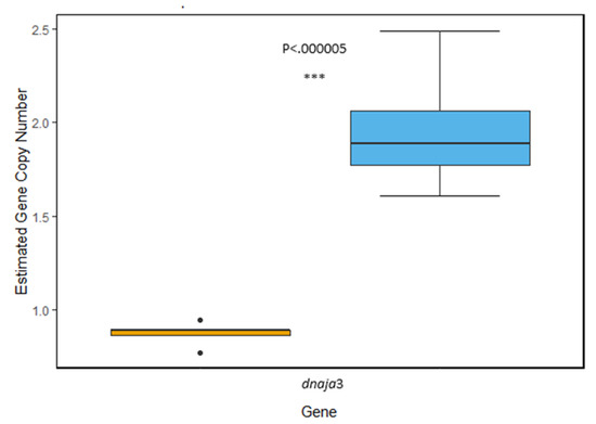 Characterizing Gene Copy Number of Heat Shock Protein Gene Families in ...