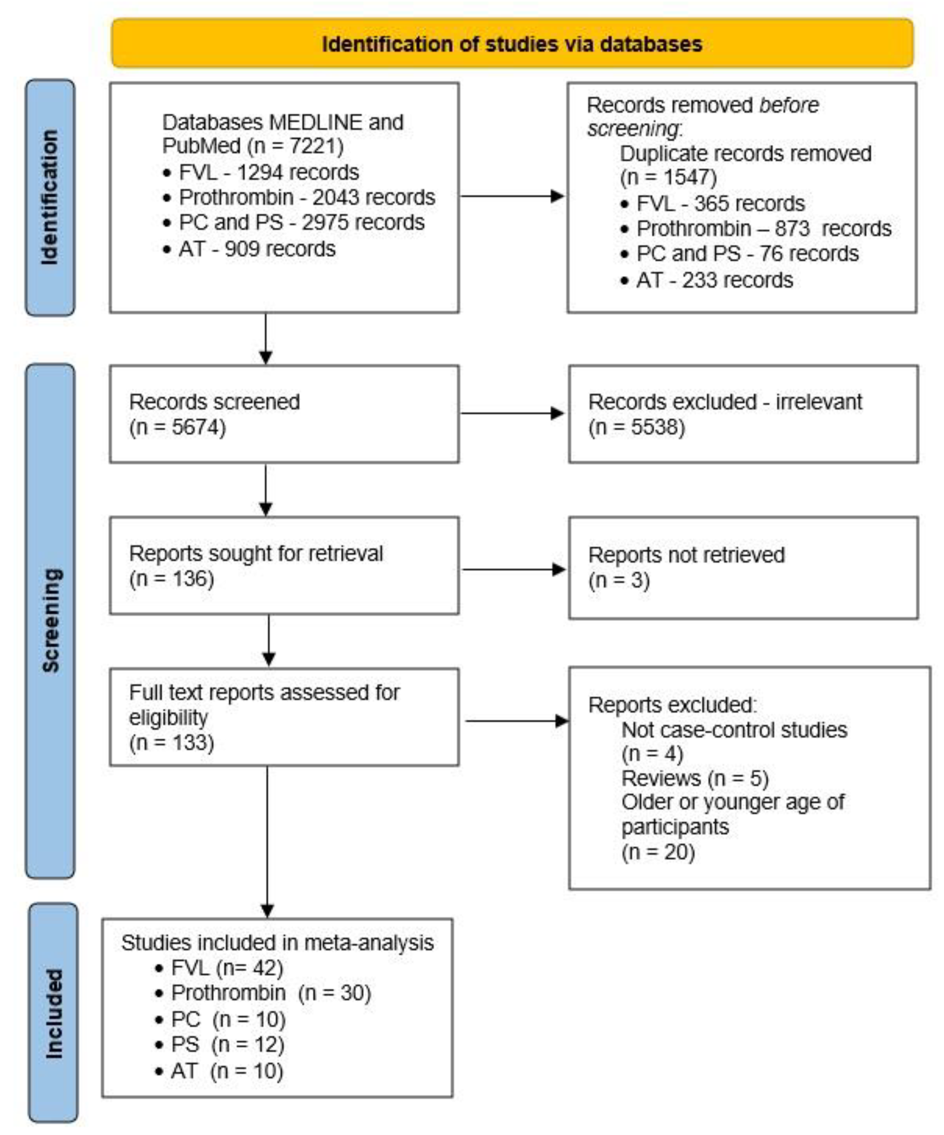 Genes Free Full Text Factor V Leiden Factor II Protein C Protein Genes Free Full Text Factor V Leiden Factor II Protein C Protein