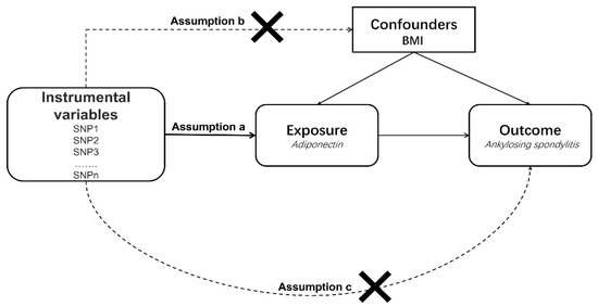 Genes Free Full Text No Evidence To Support A Causal Relationship