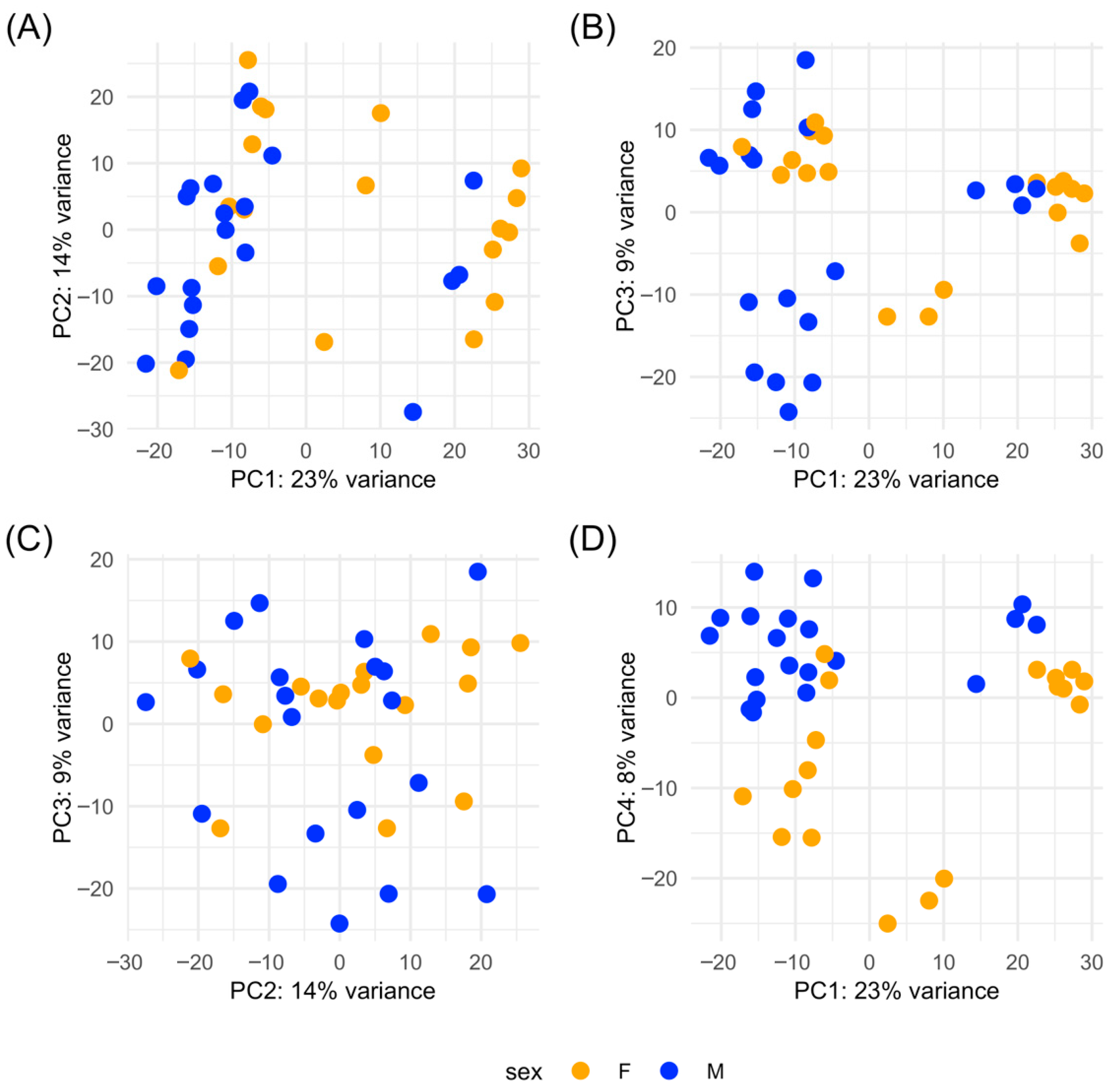 Sex Specific Transcriptome Signatures In Pacific Oyster Hemolymph