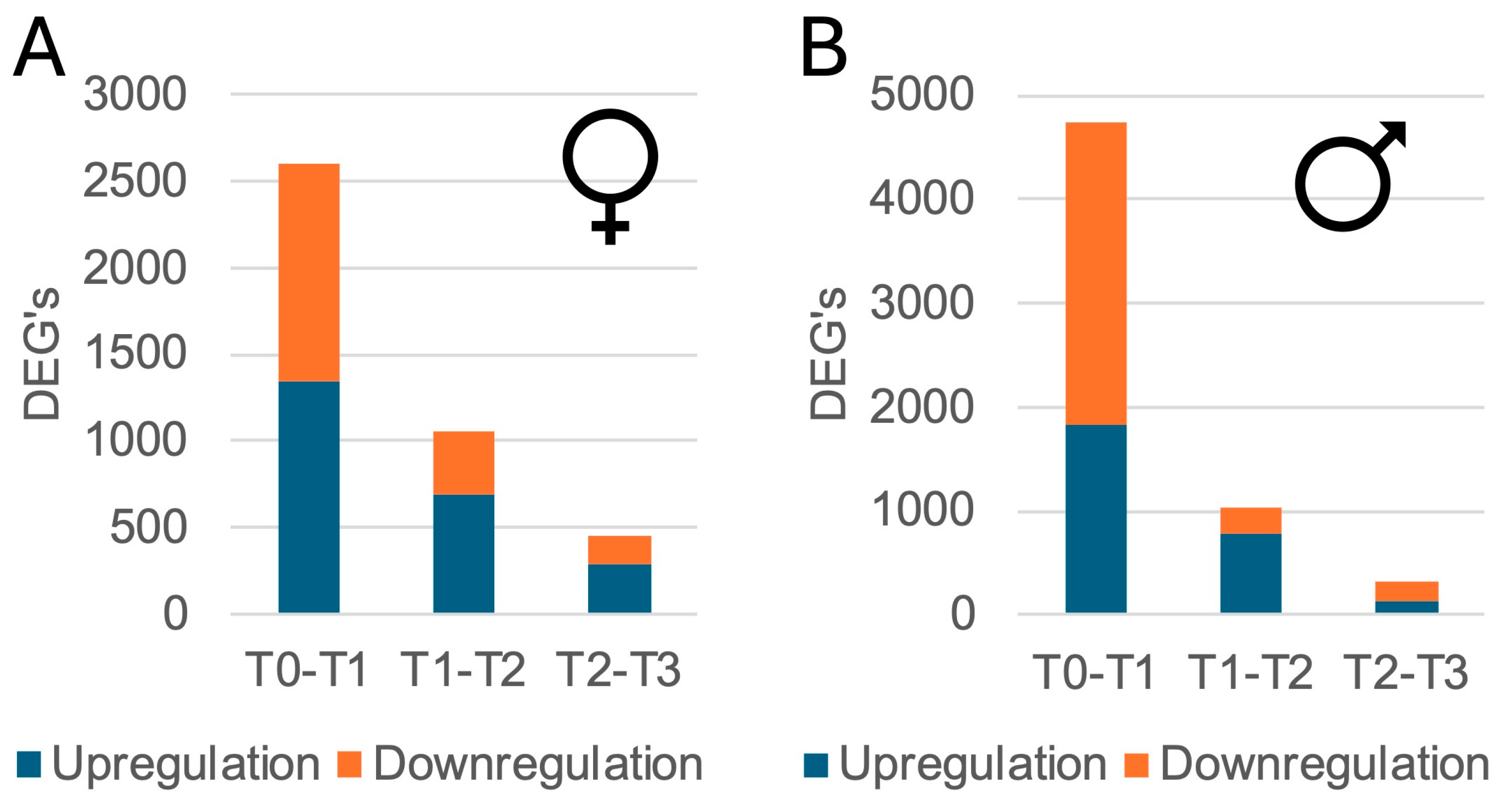 Sex Specific Transcriptome Signatures In Pacific Oyster Hemolymph