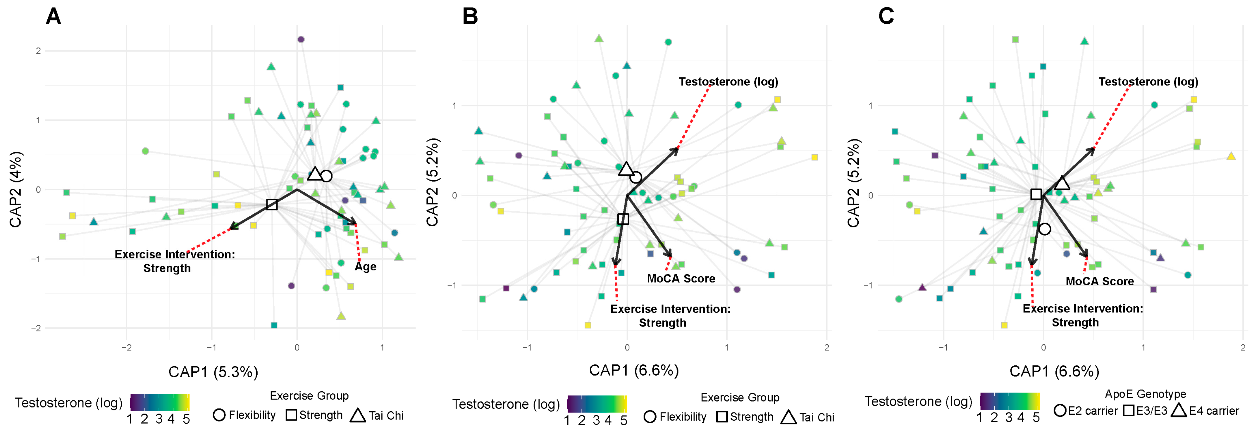 Exercise, APOE Genotype, and Testosterone Modulate Gut Microbiome ...