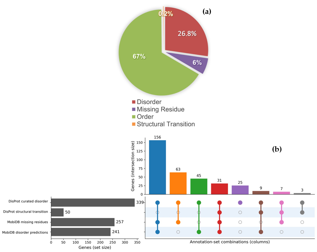 Missense Constraint in Intrinsically Disordered Proteins Enhances ...