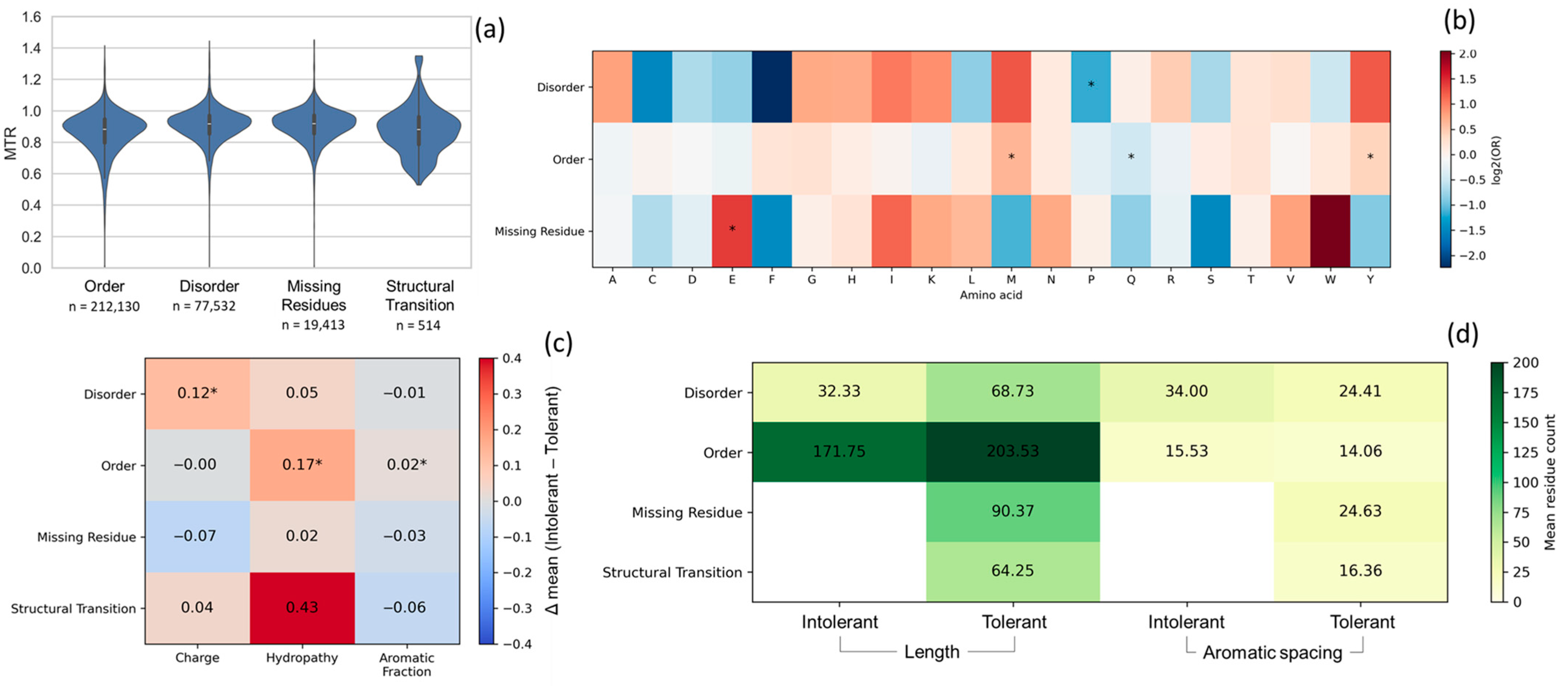 Missense Constraint in Intrinsically Disordered Proteins Enhances ...