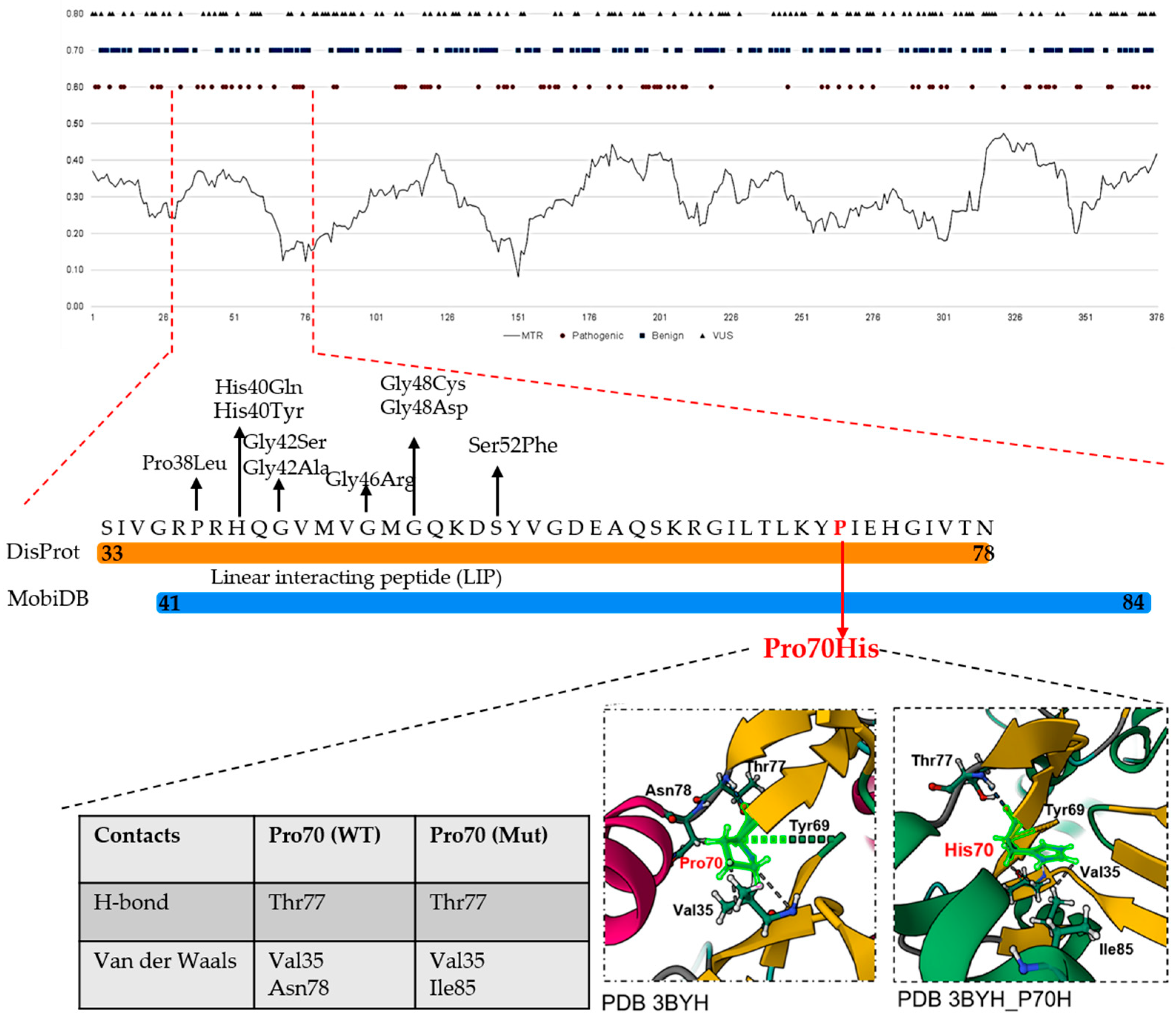 Missense Constraint in Intrinsically Disordered Proteins Enhances ...