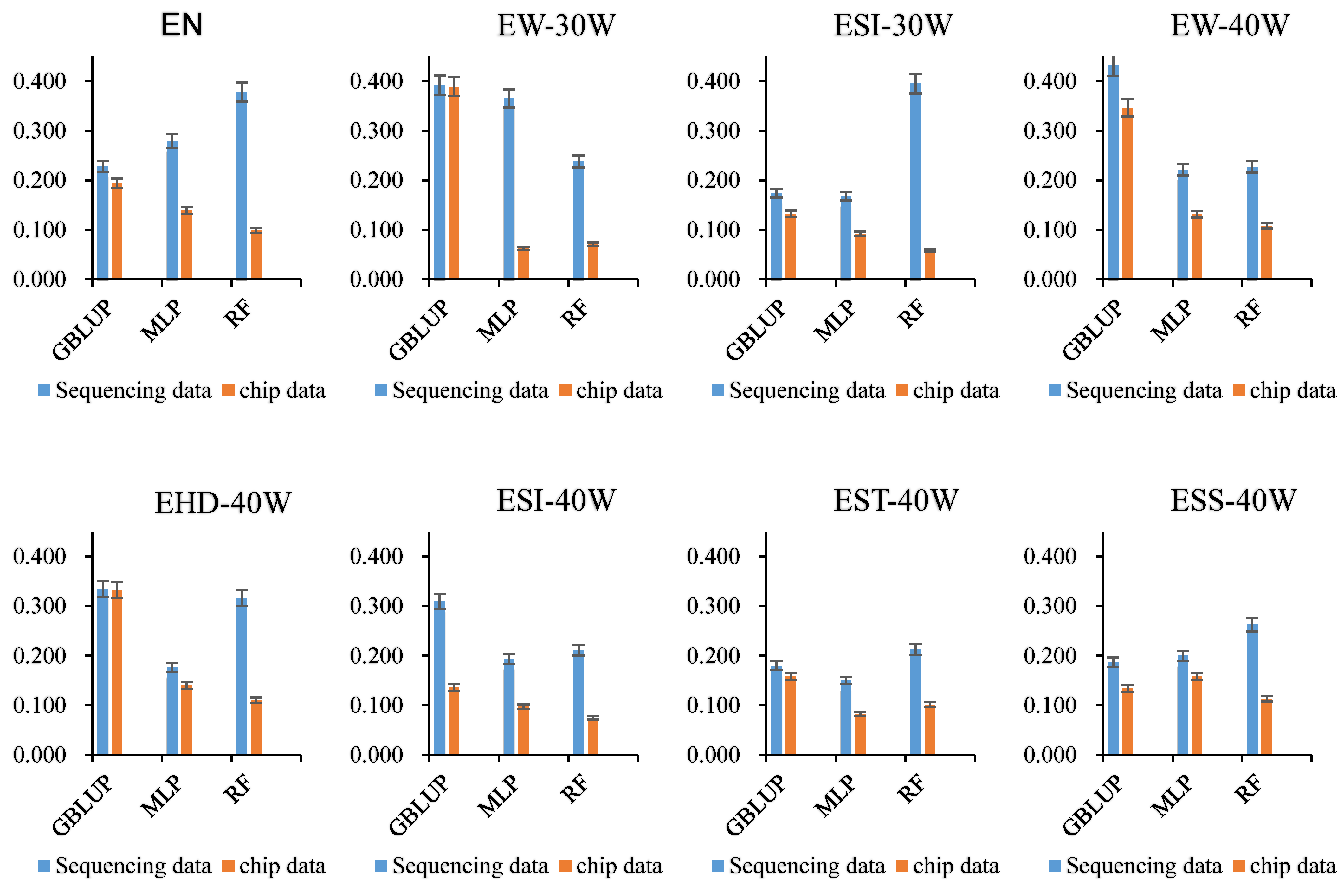 Comparative Accuracy of Machine Learning and GBLUP for Predicting ...