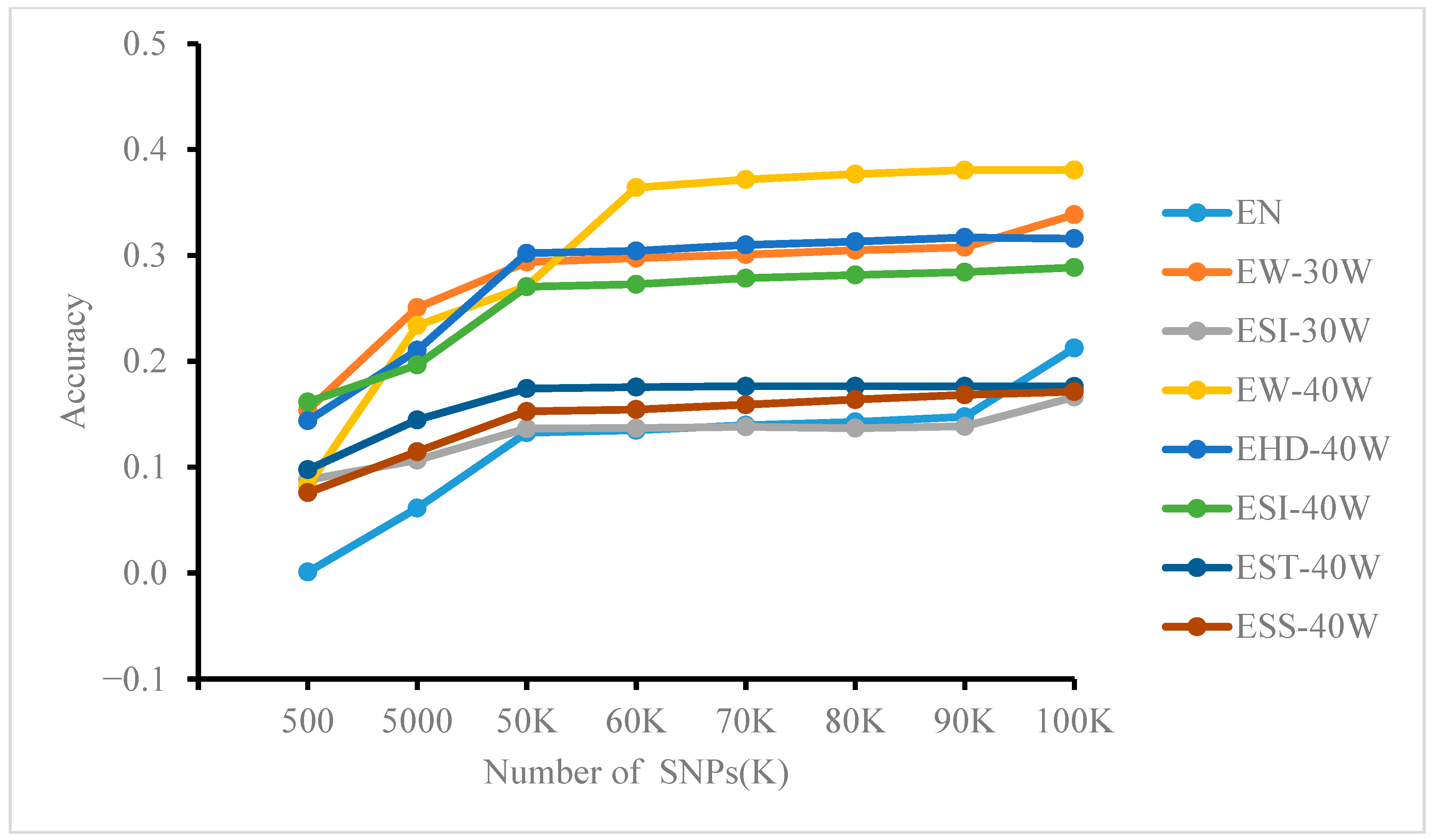 Comparative Accuracy of Machine Learning and GBLUP for Predicting ...
