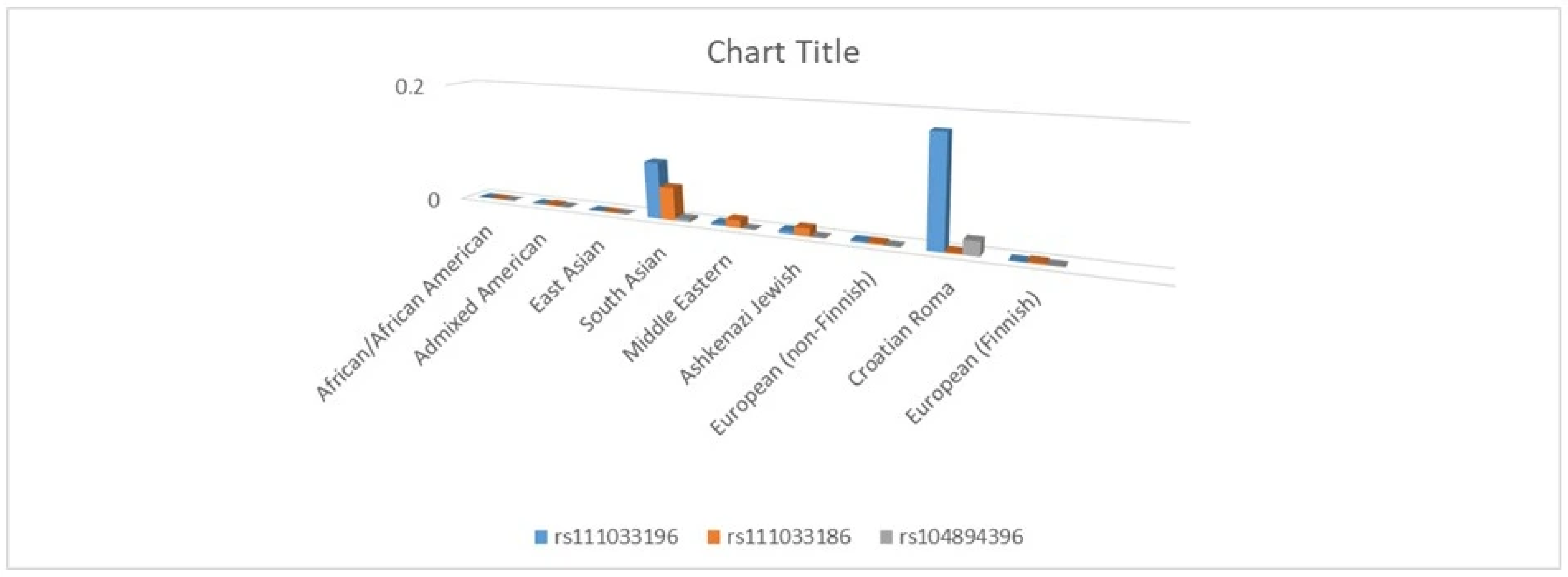 Population-Specific Mutational Spectrum of Autosomal Recessive ...