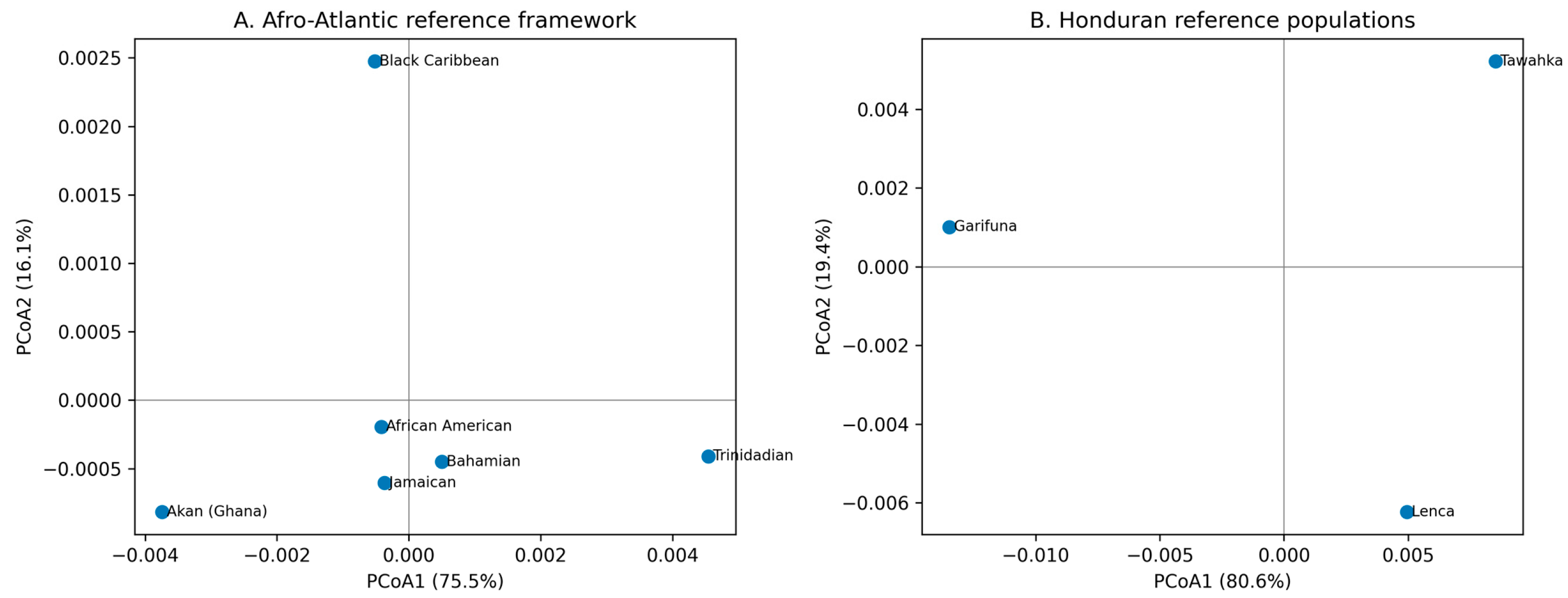Population Genetic Data for 23 STR Loci of the Black Caribbean Ethnic ...