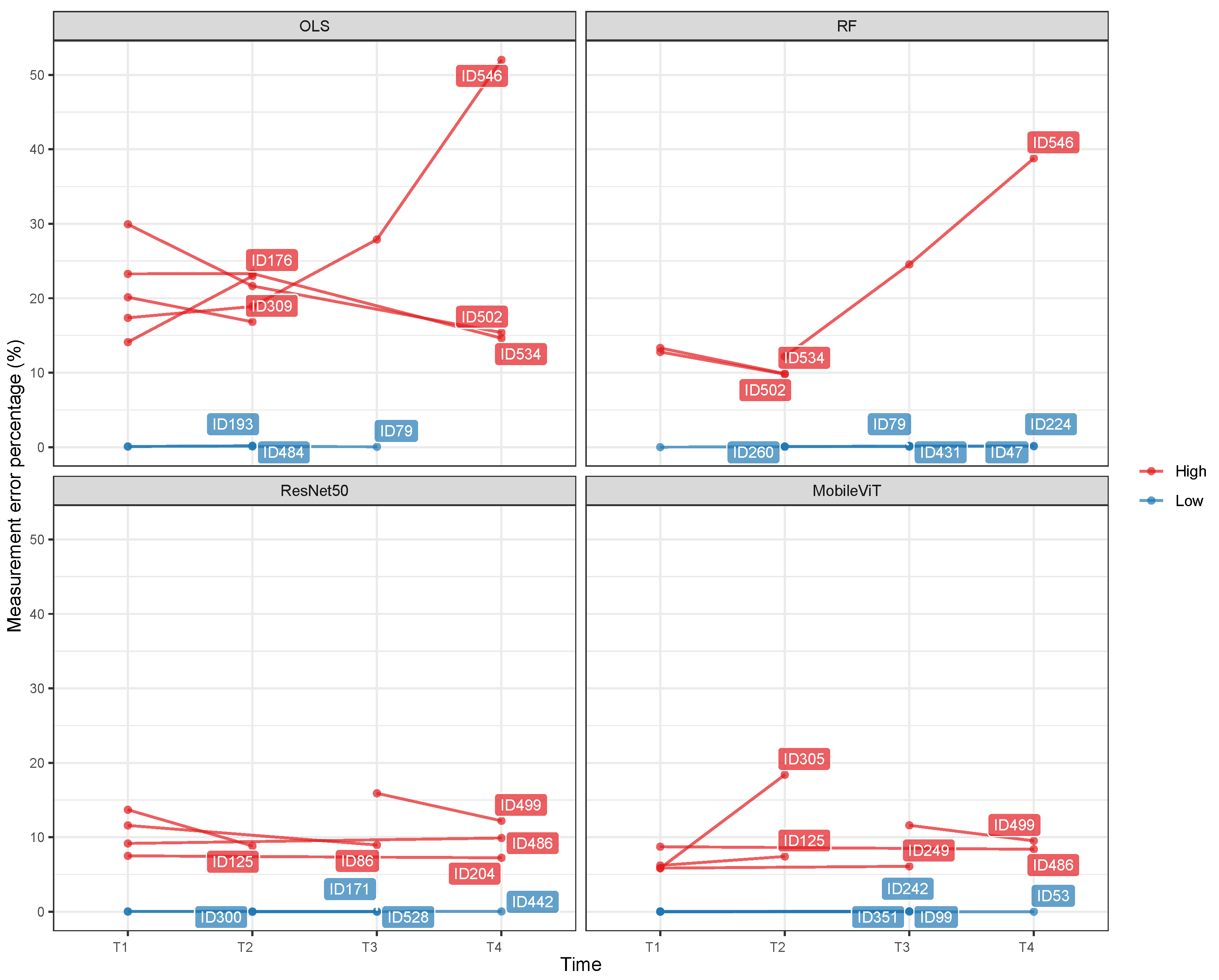 Impact of Trait Measurement Error on Quantitative Genetic Analysis of ...
