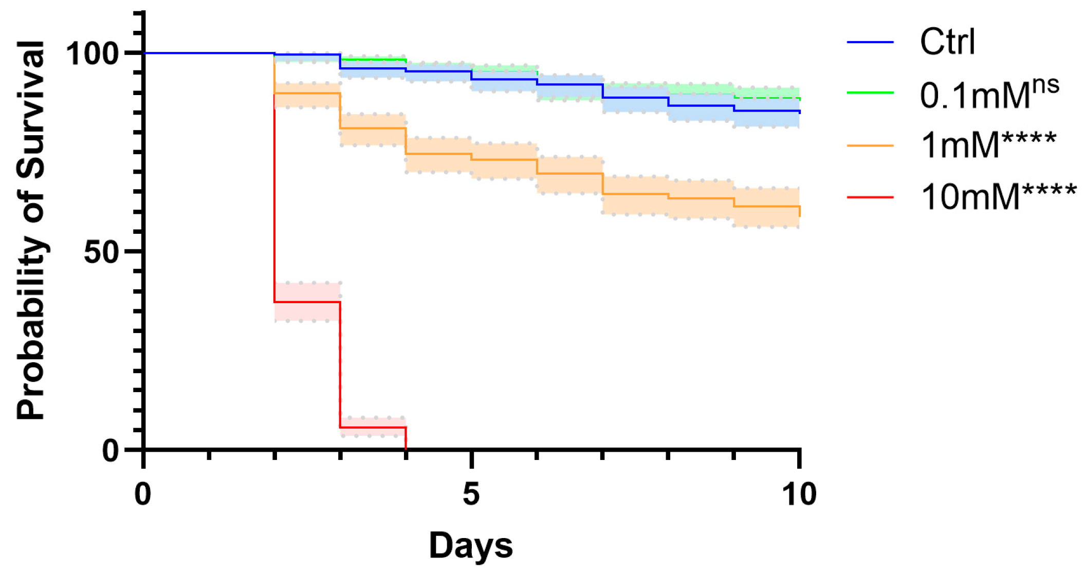 Assessing the Effects of Trimethoprim on the Life History Traits of ...