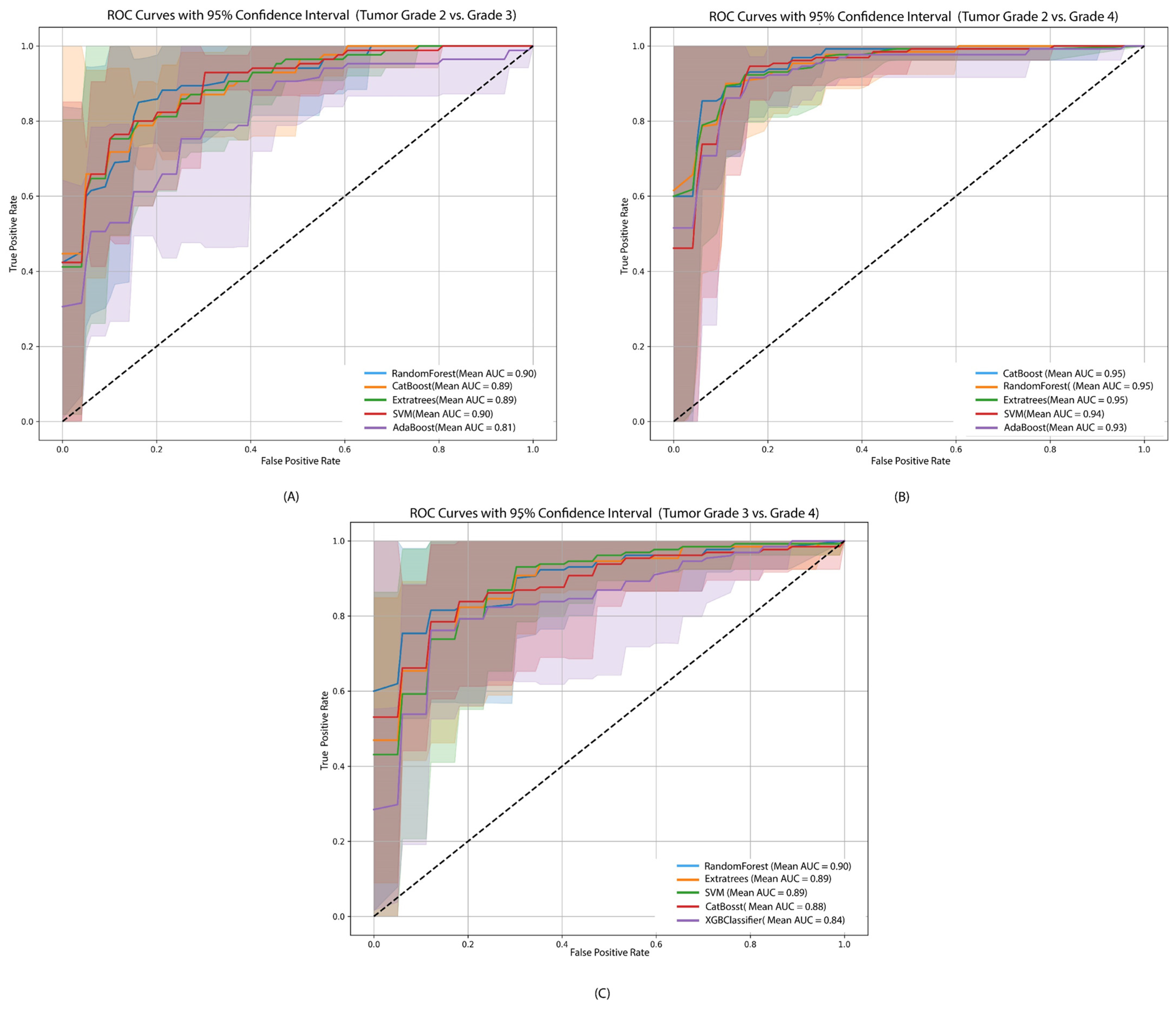 Machine Learning-Based Classification of Gliomas and Tumor Grades with ...
