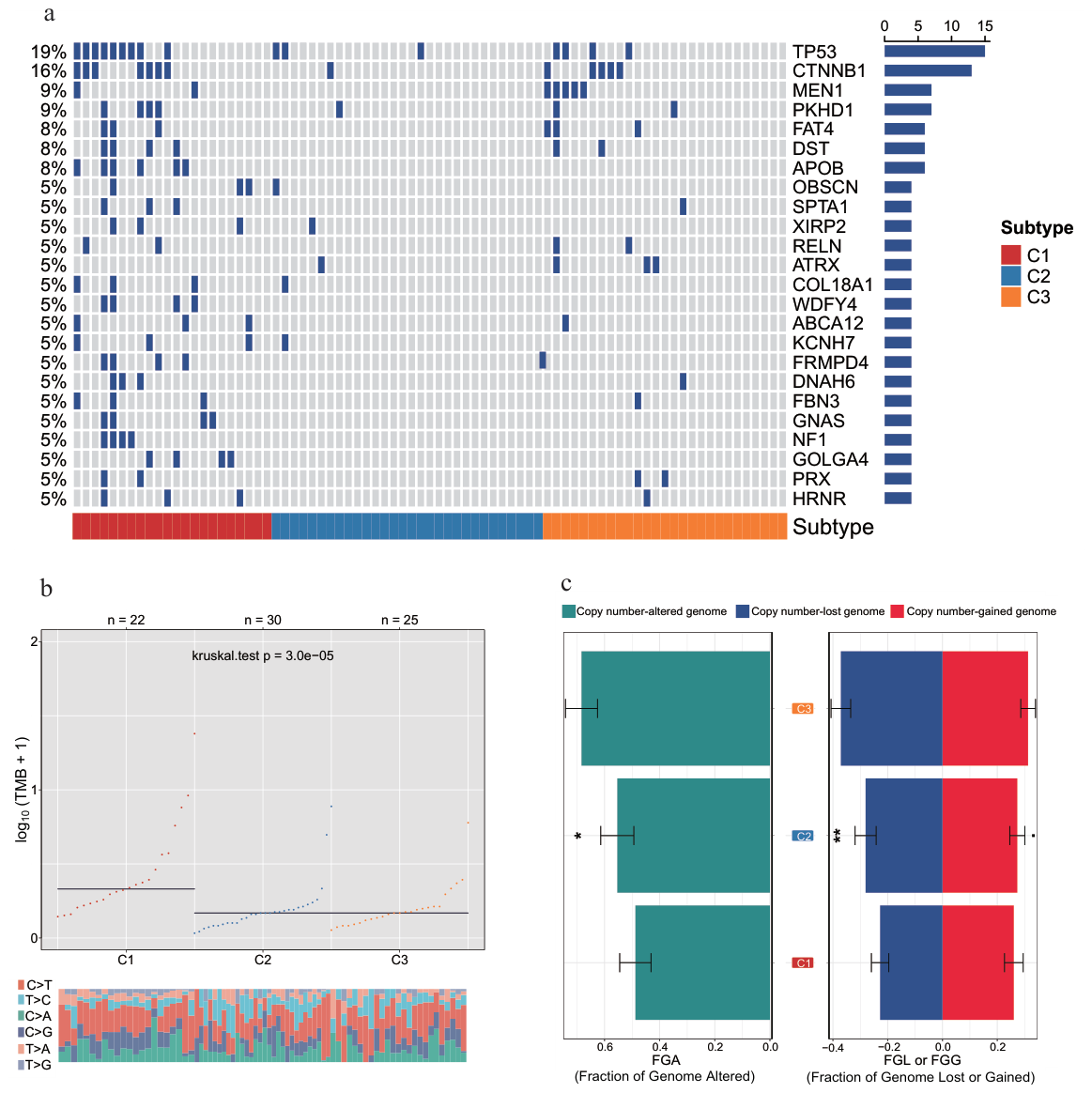 Multi-Omics Data Integration Clustering for Cancer Subtypes ...