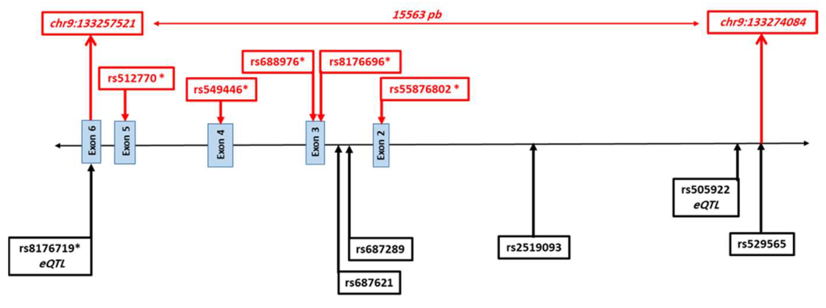 Large-Scale Analyses of GWAS Identify Five Key Pleiotropic Genes ...