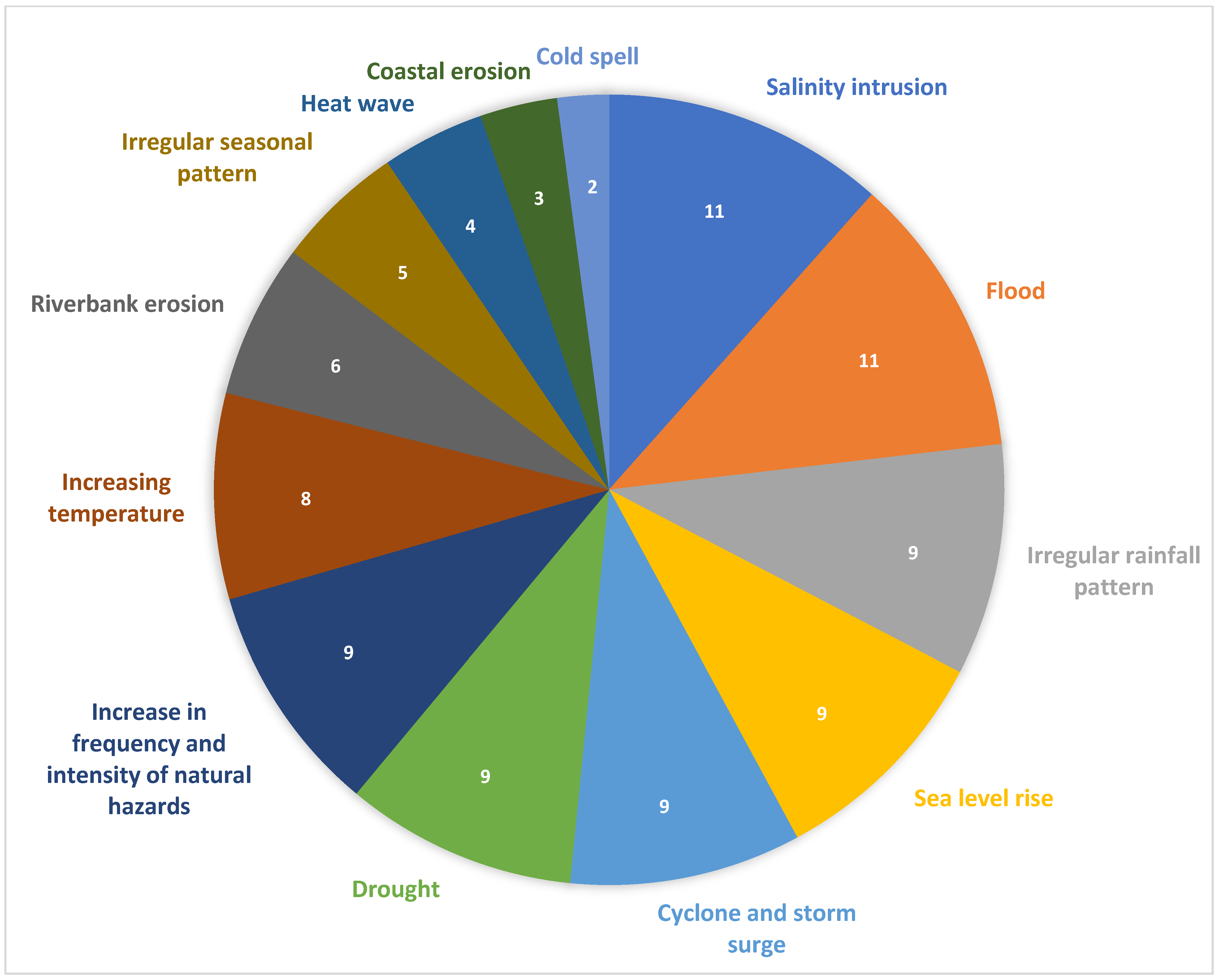 Climate Change as a Threat Multiplier: Expert Perspectives on Human ...