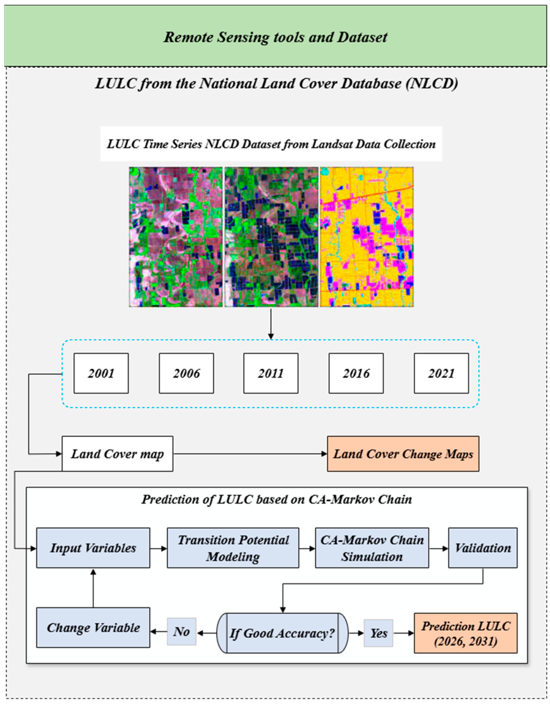 An Integrated CA–Markov Modeling Framework for Forecasting Land Use and ...