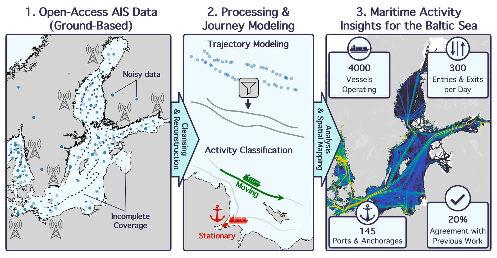 Maritime Activities Observed Through Open-Access Positioning Data ...