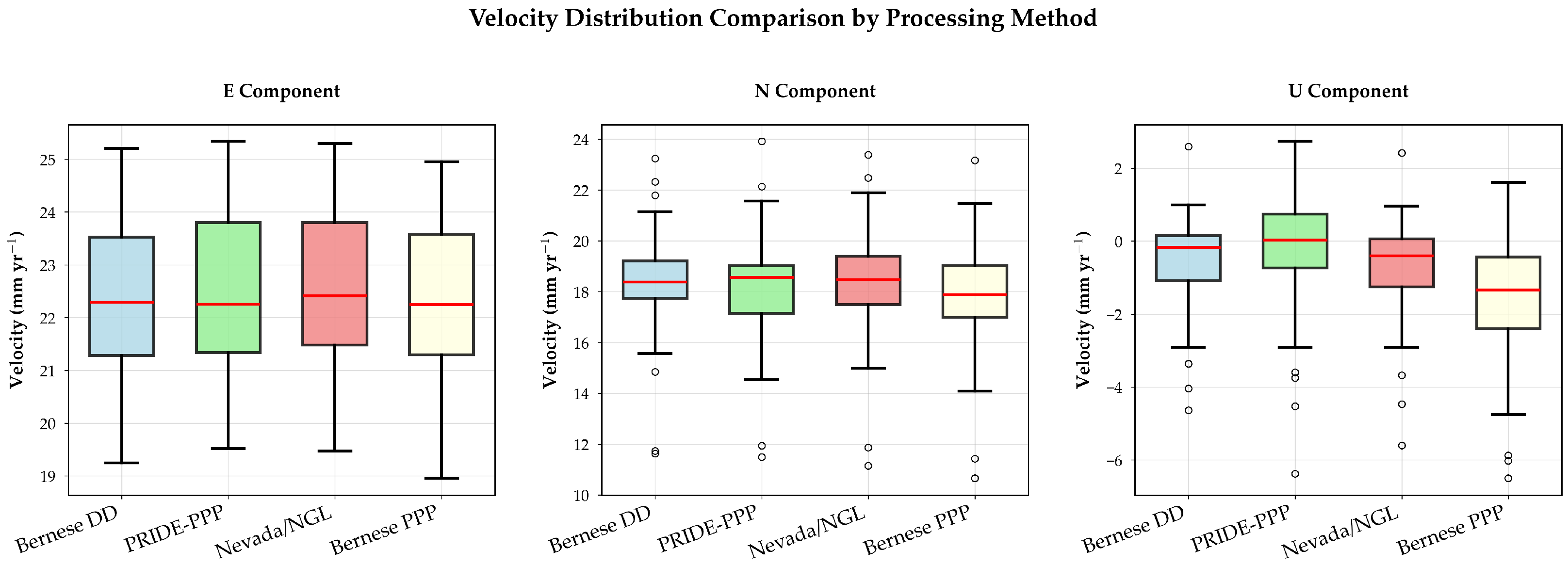 Assessing the Accuracy of GNSS Velocities: A Multi-Software Comparison ...