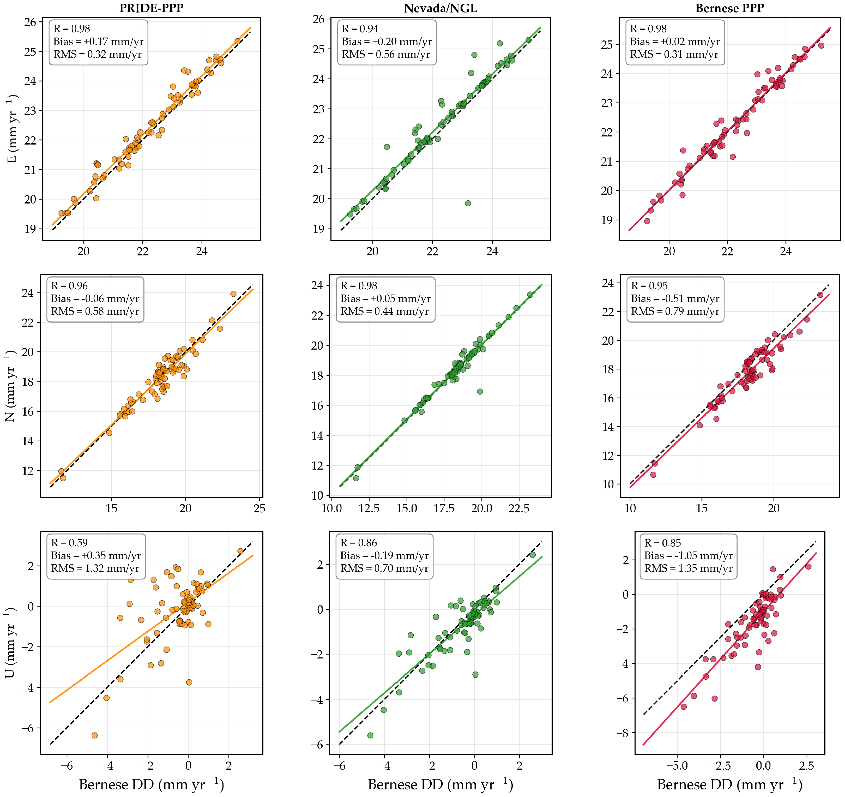 Assessing the Accuracy of GNSS Velocities: A Multi-Software Comparison ...